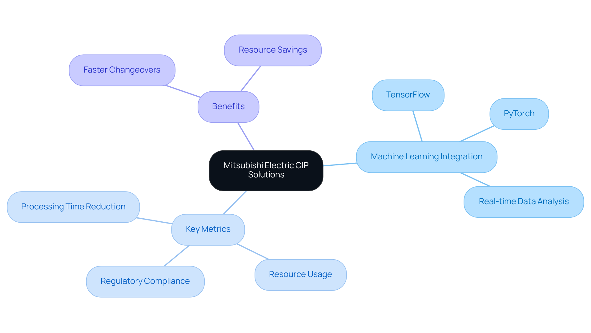 The center represents Mitsubishi Electric's CIP solutions, with branches showing how machine learning enhances these processes and the metrics that matter for evaluation. Follow the branches to understand the connections and benefits. The center represents Mitsubishi Electric's CIP solutions, with branches showing how machine learning enhances these processes and the metrics that matter for evaluation. Follow the branches to understand the connections and benefits.