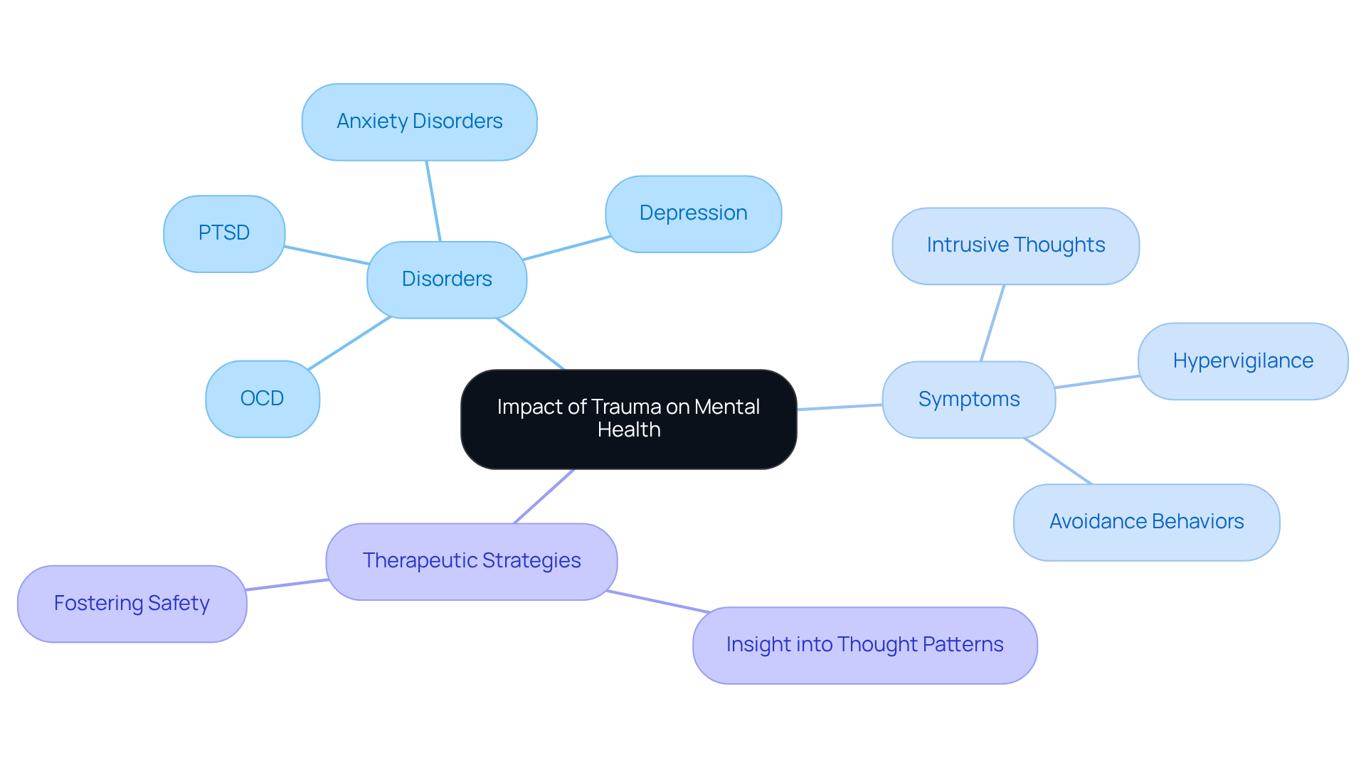 The central node represents the overall impact of trauma, with branches showing various disorders and symptoms related to it, as well as therapeutic approaches. Each branch helps you understand how these elements connect and interact.