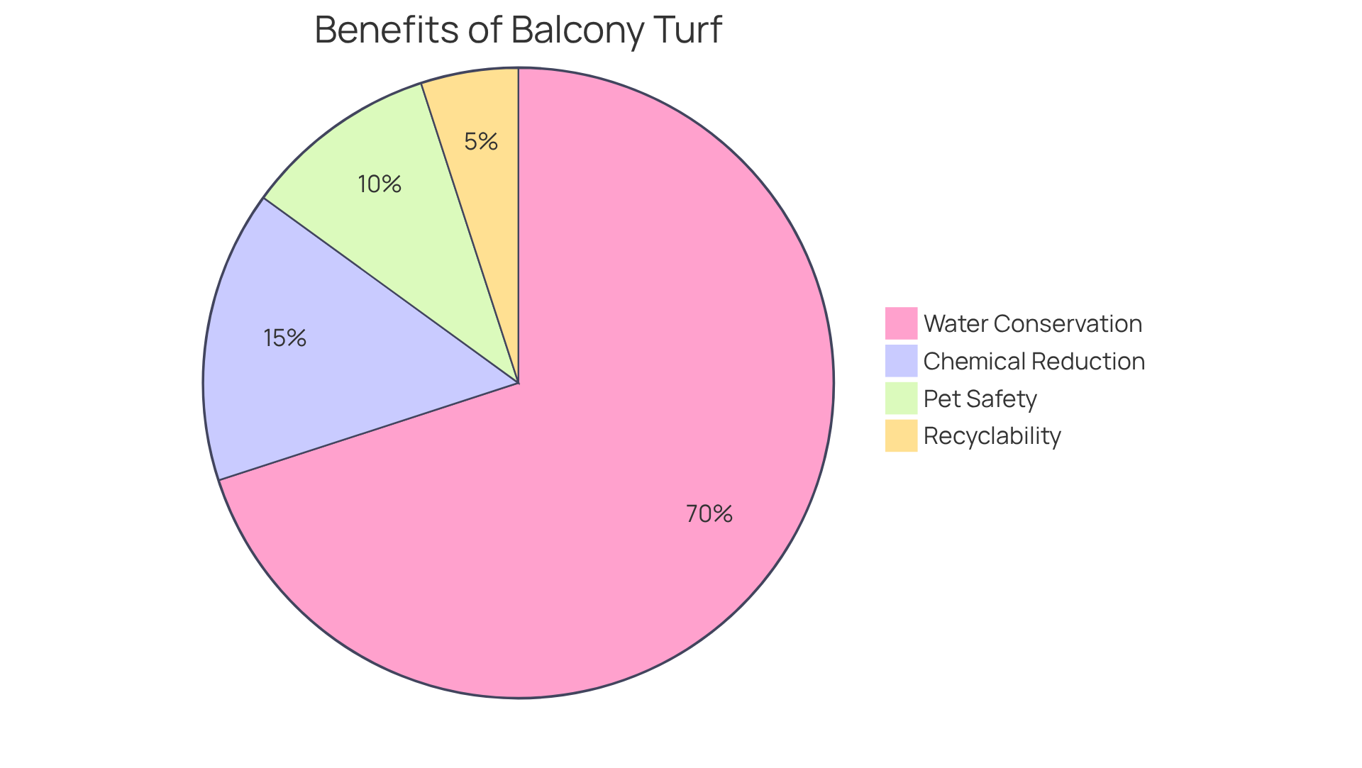 Each slice of the pie shows a different benefit of using artificial grass. The bigger the slice, the more significant the impact on sustainability and environmental health.