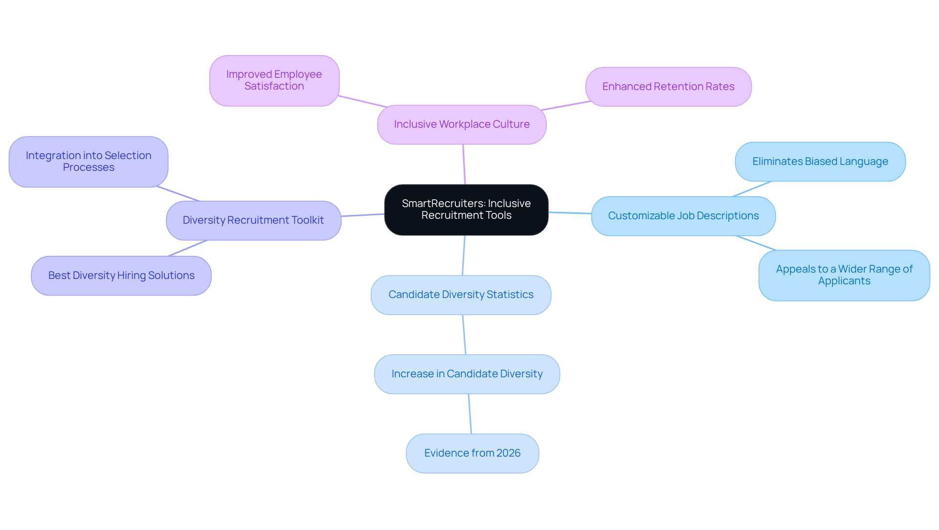The central node represents SmartRecruiters' tools, while the branches show how each tool contributes to attracting diverse candidates and creating an inclusive environment. The central node represents SmartRecruiters' tools, while the branches show how each tool contributes to attracting diverse candidates and creating an inclusive environment.