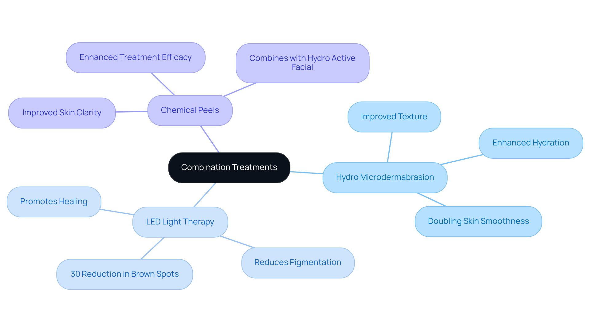 The central idea is combination treatments, with branches showing different methods and their unique benefits. Each color represents a specific treatment, and the sub-branches highlight the outcomes clients can expect.
