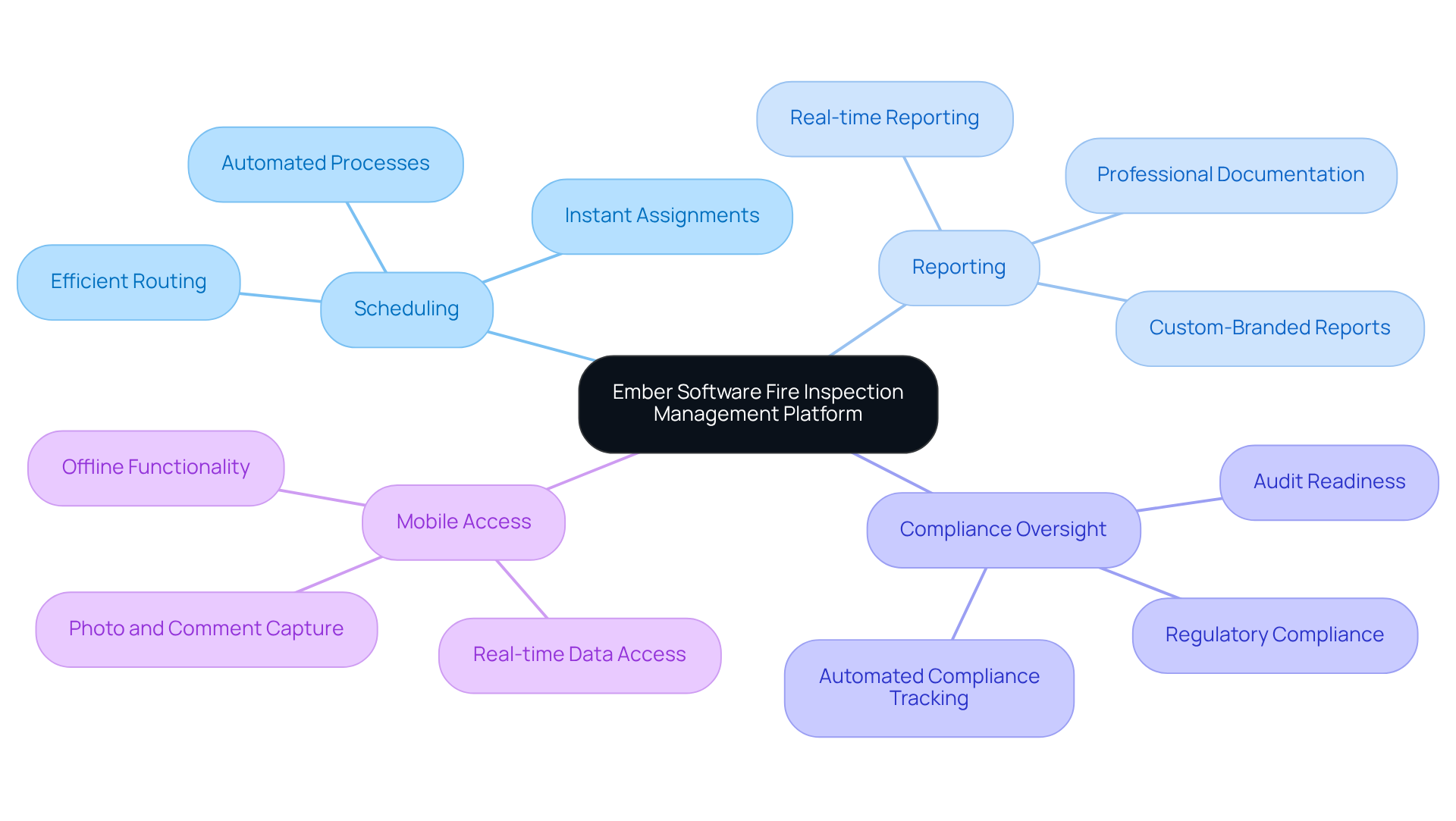 The central node represents the platform, while the branches show its main functionalities. Each sub-branch highlights specific features or benefits, helping you understand how the platform works and its advantages. The central node represents the platform, while the branches show its main functionalities. Each sub-branch highlights specific features or benefits, helping you understand how the platform works and its advantages.