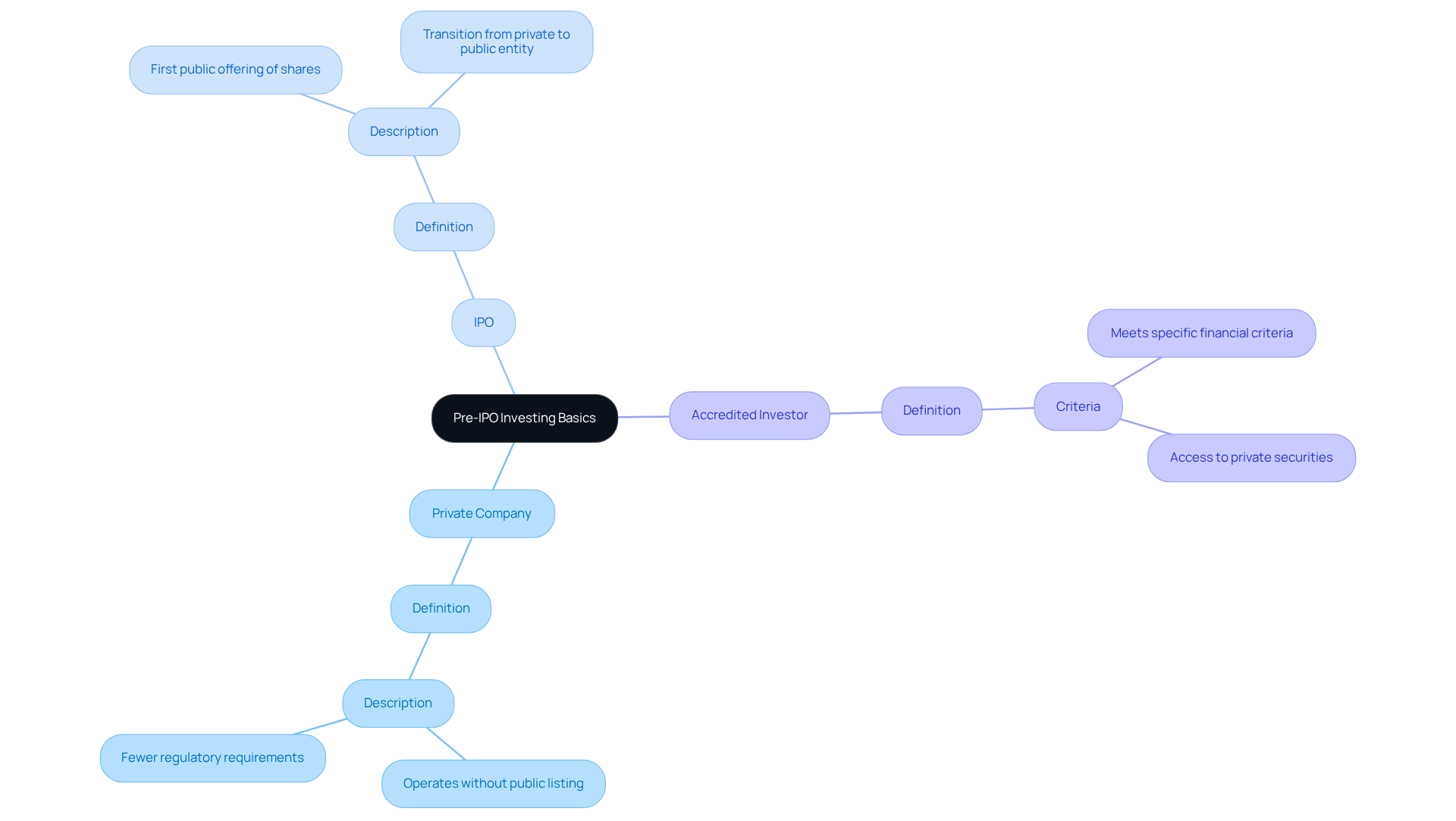 The central node represents the main topic of pre-IPO investing. Each branch leads to important terms that help explain the concept, with definitions and key points to provide clarity.
