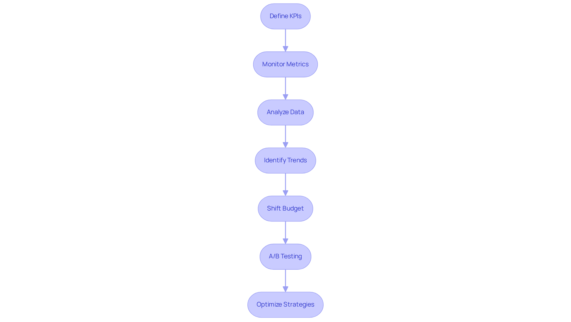 This flowchart illustrates the steps to optimize your advertising campaigns using data analytics. Start by defining your key performance indicators, then monitor and analyze your metrics. Follow the arrows to see how each step leads to the next, ultimately helping you refine your strategies for better results. This flowchart illustrates the steps to optimize your advertising campaigns using data analytics. Start by defining your key performance indicators, then monitor and analyze your metrics. Follow the arrows to see how each step leads to the next, ultimately helping you refine your strategies for better results.