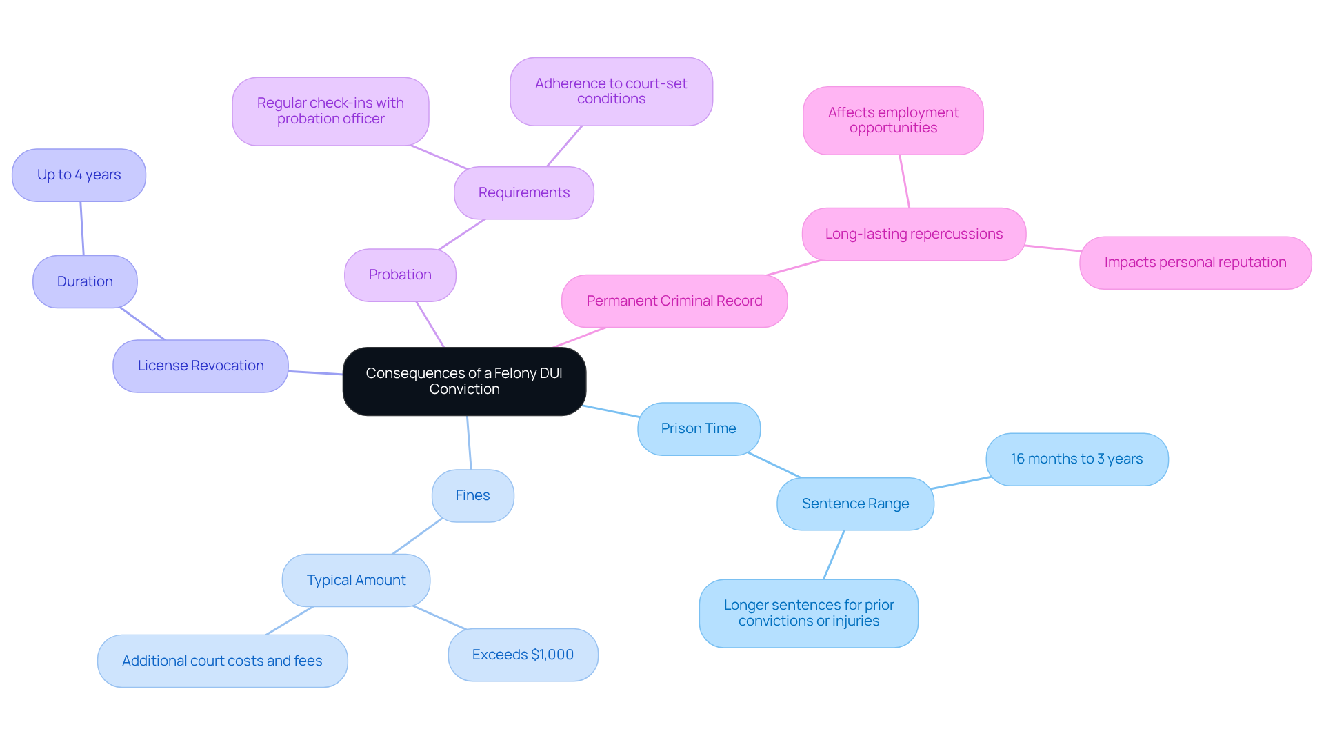 This mindmap shows the various penalties that come with a felony DUI conviction. Each branch represents a different consequence, and the sub-branches provide more details about what each penalty entails. Follow the branches to understand how serious these consequences can be. This mindmap shows the various penalties that come with a felony DUI conviction. Each branch represents a different consequence, and the sub-branches provide more details about what each penalty entails. Follow the branches to understand how serious these consequences can be.