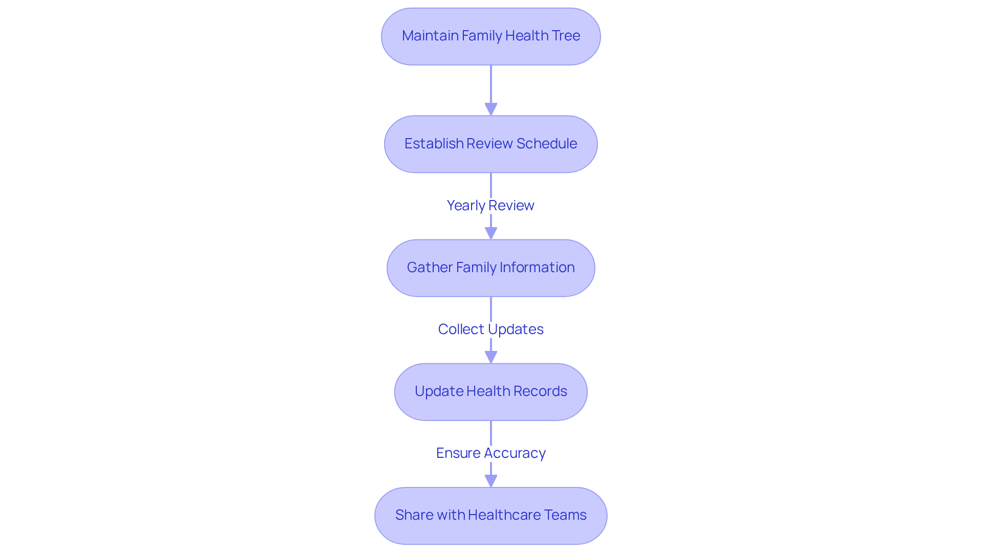 Follow the arrows to see how to keep your family health tree updated. Each step is important for ensuring everyone has the latest health information, which can help in preventing diseases.