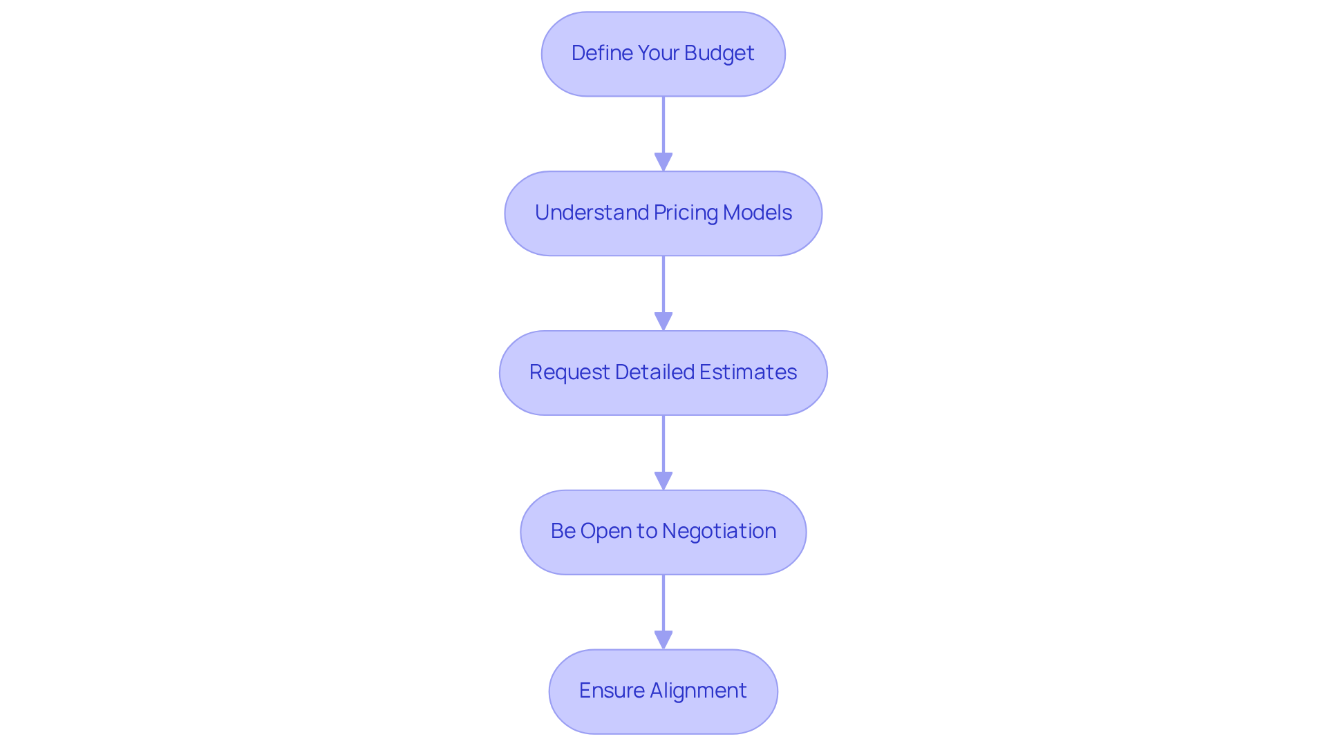 Each box represents a key step in the budget discussion process. Follow the arrows to see how to navigate through defining your budget, understanding pricing, requesting estimates, negotiating, and ensuring alignment with your agency.