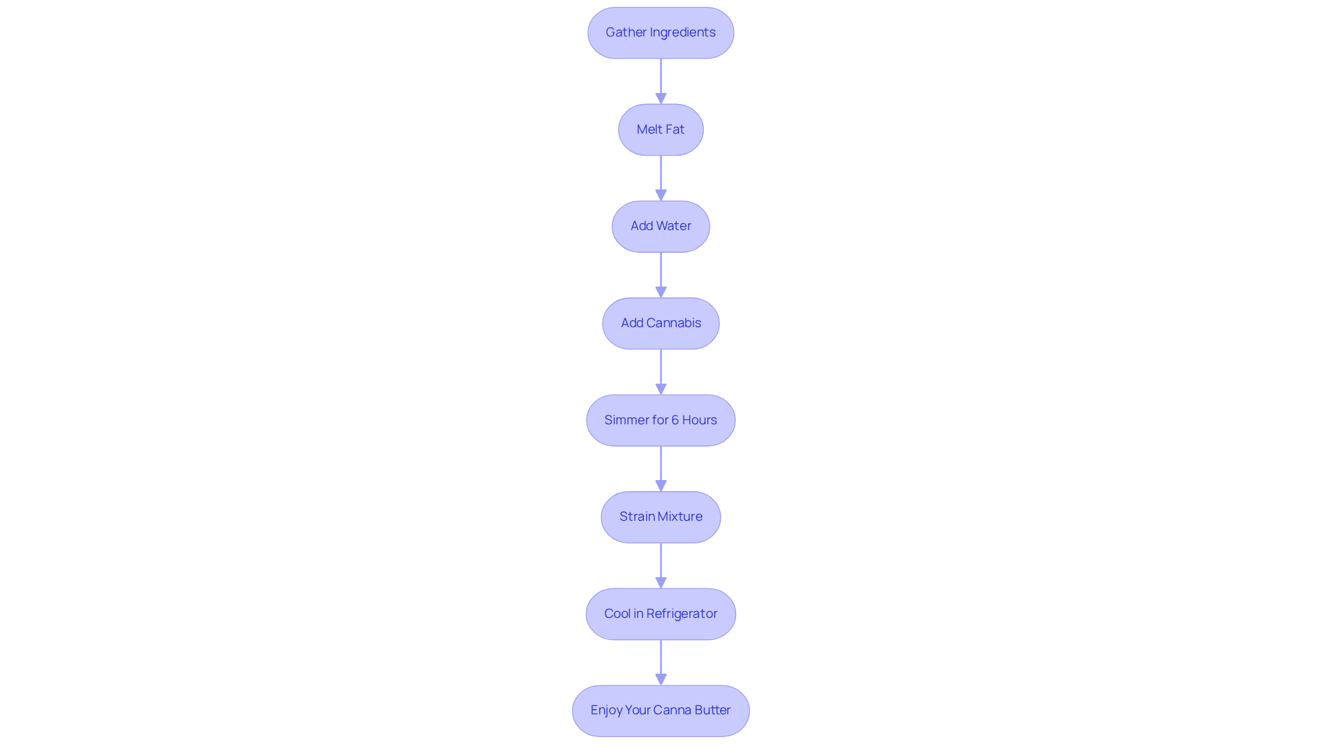 Follow the arrows through each box to see the steps for making cannabutter — from gathering your ingredients to enjoying your final product! Follow the arrows through each box to see the steps for making cannabutter — from gathering your ingredients to enjoying your final product!