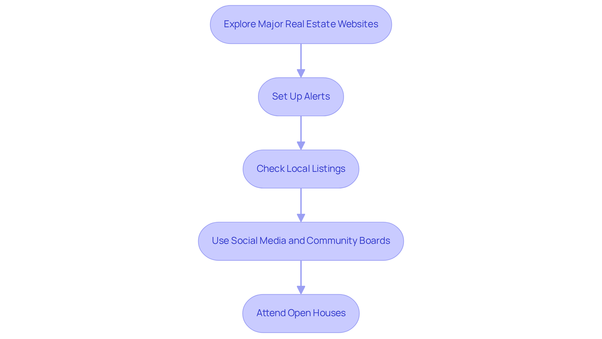 Each box represents a step you can take in your home search. Follow the arrows to see the order of actions you should consider to find the best property for your needs.