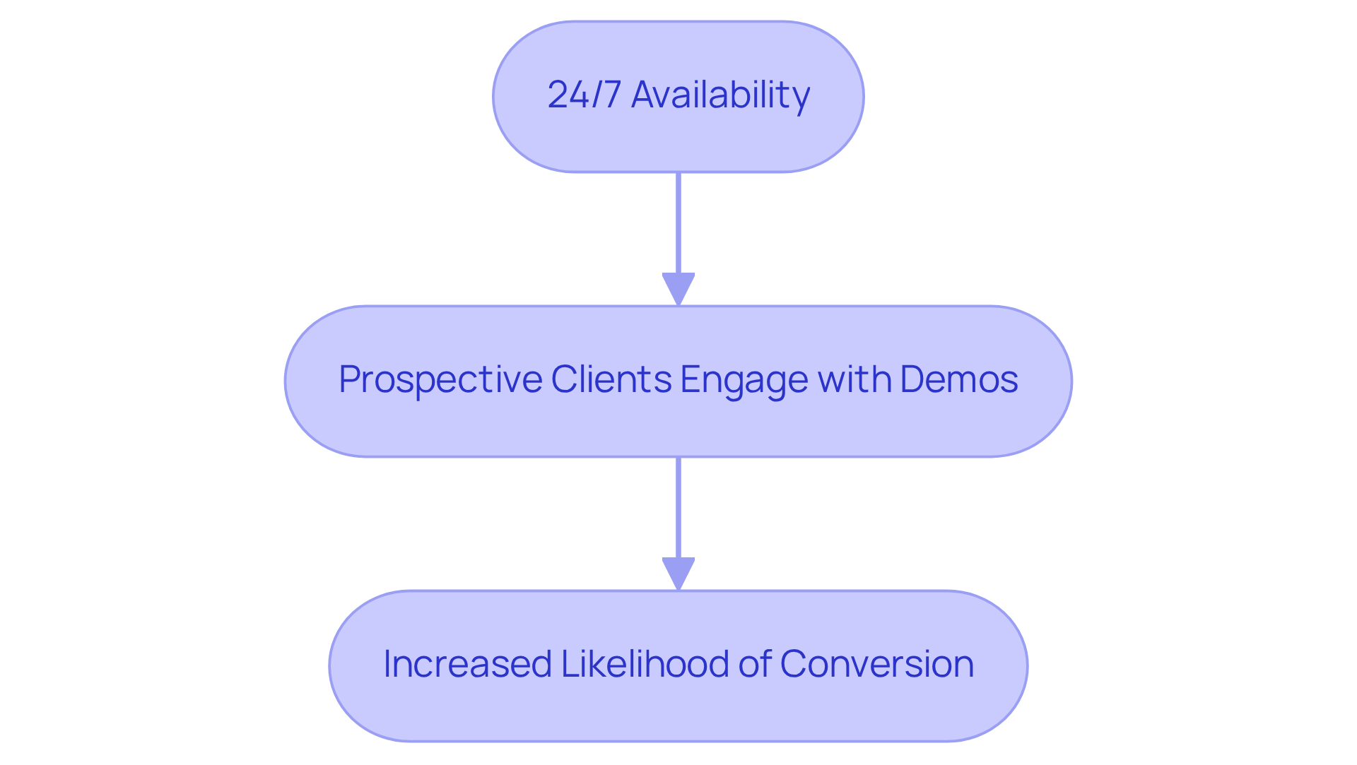 This flowchart shows how being available 24/7 allows potential clients to engage with demos, which increases the chances of converting them into customers. Follow the arrows to see how each step connects.