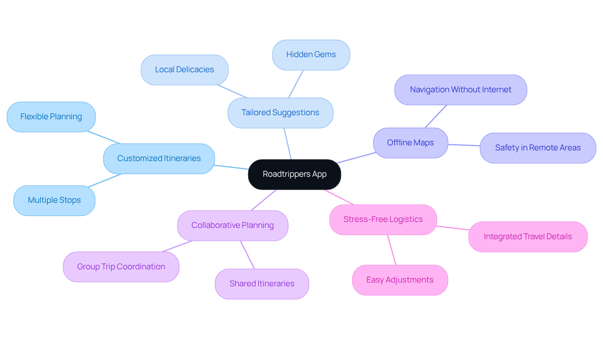 The center represents the Roadtrippers app, and the branches show its key features. Each sub-branch highlights specific benefits, helping you understand how the app enhances your road trip experience. The center represents the Roadtrippers app, and the branches show its key features. Each sub-branch highlights specific benefits, helping you understand how the app enhances your road trip experience.