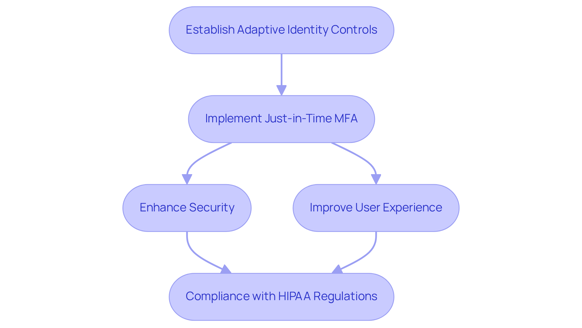 Each box represents a step in the process of enhancing security in medical organizations. Follow the arrows to see how establishing controls leads to MFA implementation, which in turn improves security and user experience while ensuring compliance. Each box represents a step in the process of enhancing security in medical organizations. Follow the arrows to see how establishing controls leads to MFA implementation, which in turn improves security and user experience while ensuring compliance.
