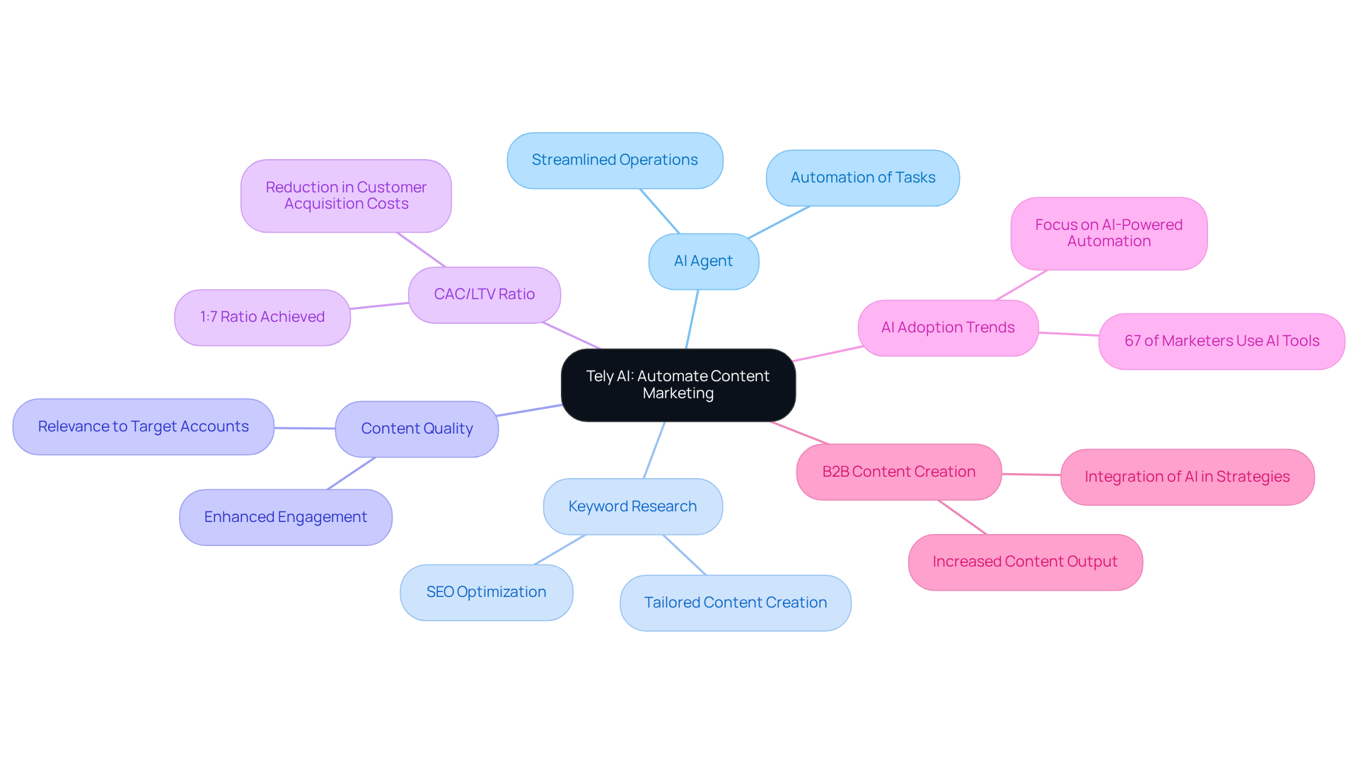 The central node represents Tely AI, while the branches illustrate different aspects like benefits and industry trends. Explore each branch to understand how they contribute to the overarching theme of effective ABM through automation.