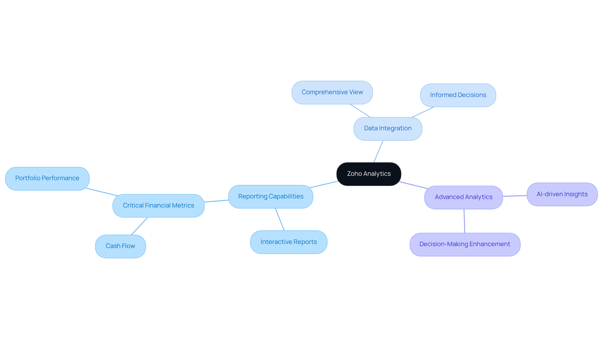 This mindmap illustrates the key features of Zoho Analytics. Start at the center with the main tool, then explore how its reporting, integration, and analytics capabilities work together to support financial professionals in making better decisions.