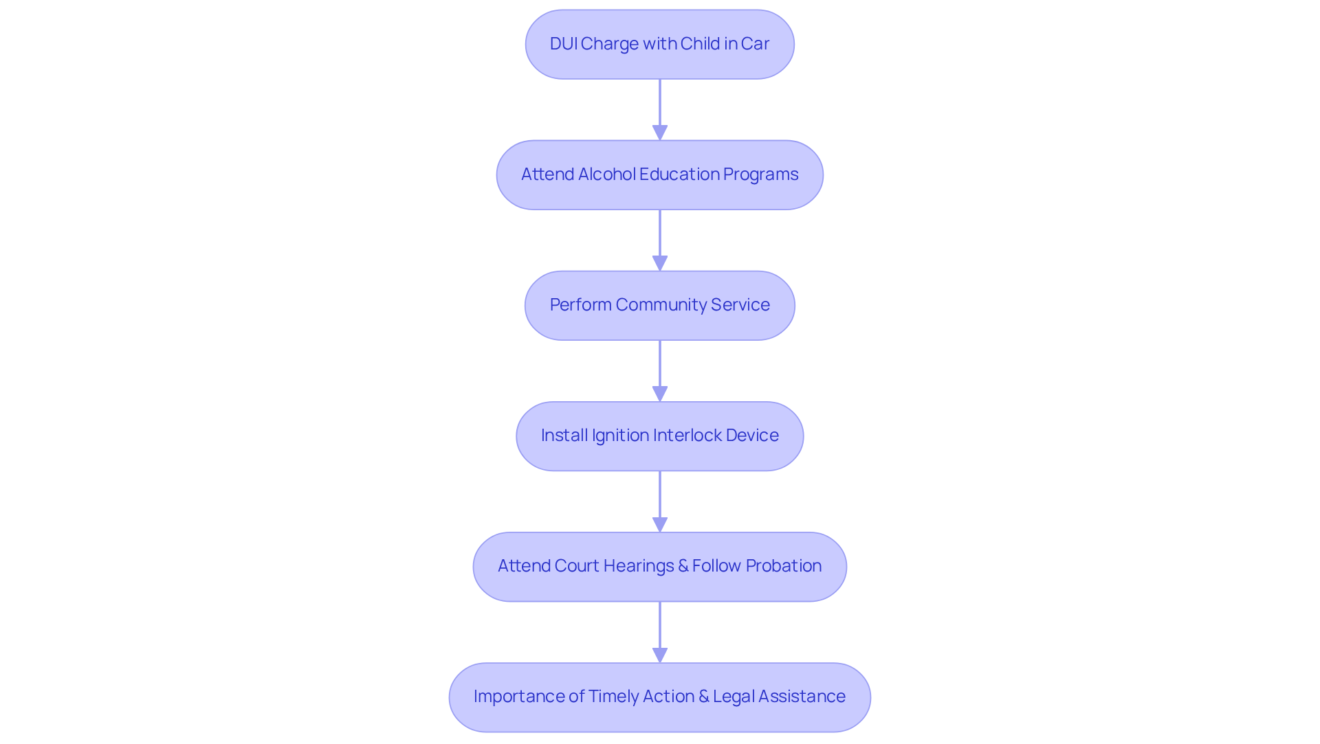 This flowchart shows the steps you need to take after a DUI charge involving a child. Each box represents a requirement you must complete, and the arrows guide you through the process. Make sure to follow each step to avoid penalties! This flowchart shows the steps you need to take after a DUI charge involving a child. Each box represents a requirement you must complete, and the arrows guide you through the process. Make sure to follow each step to avoid penalties!