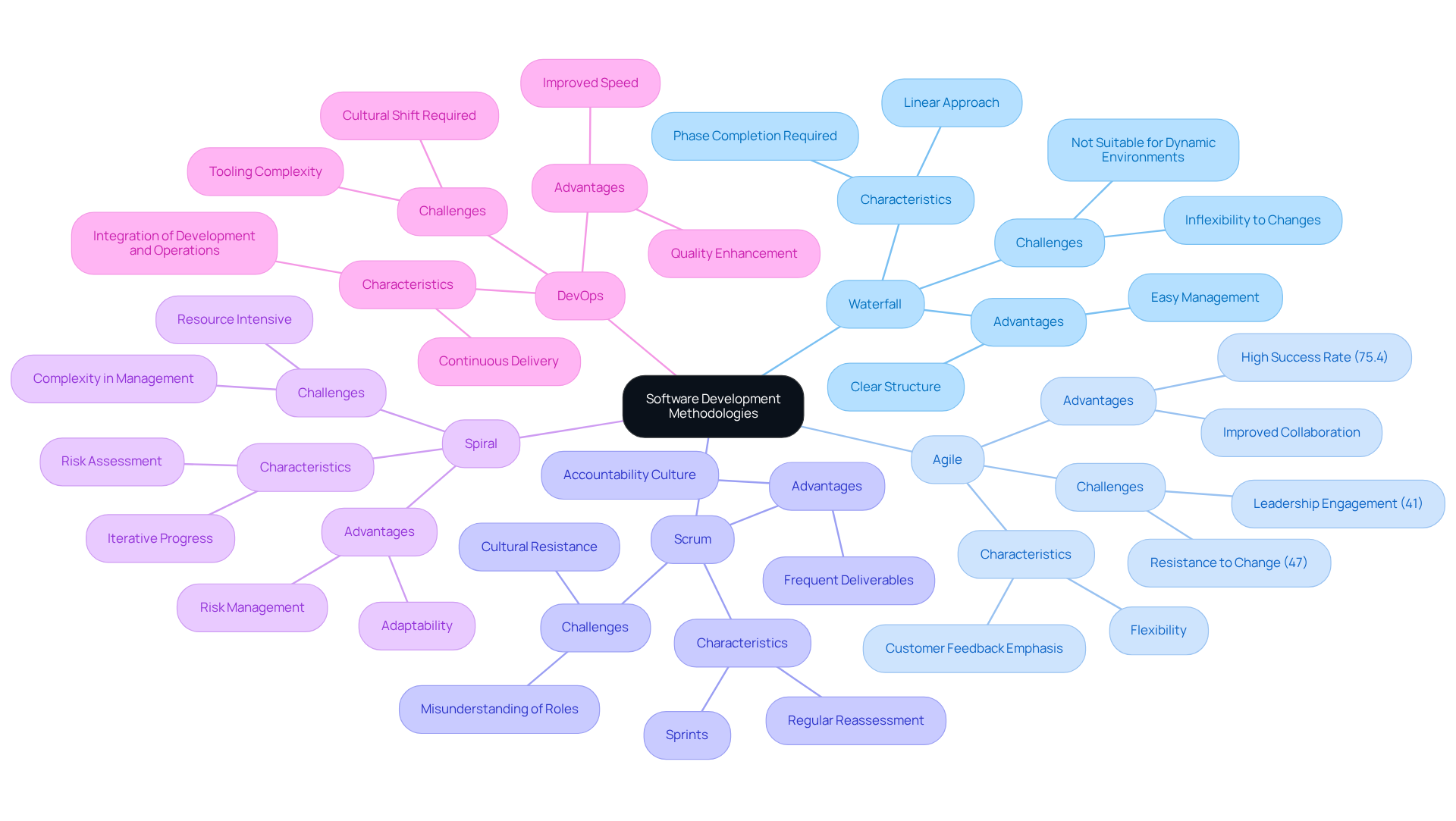 This mindmap starts with the main topic in the center and branches out to show different software development methodologies. Each branch represents a methodology, and the sub-branches provide details about their features and challenges. This visual helps you see how each methodology relates to the others and understand their unique aspects.