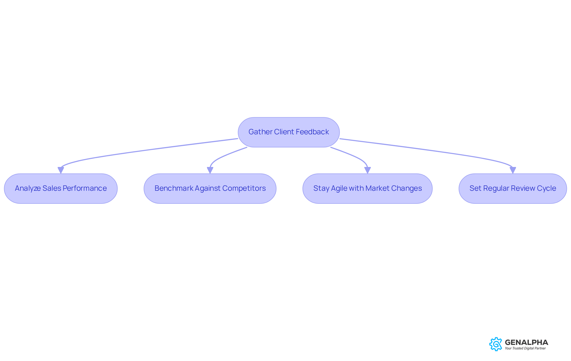This flowchart outlines the steps to review and adjust your pricing strategies. Start at the top with gathering feedback, then follow the arrows down to see how to analyze sales, check competitors, stay flexible, and set regular reviews. Each step is crucial for ensuring your pricing meets market demands.