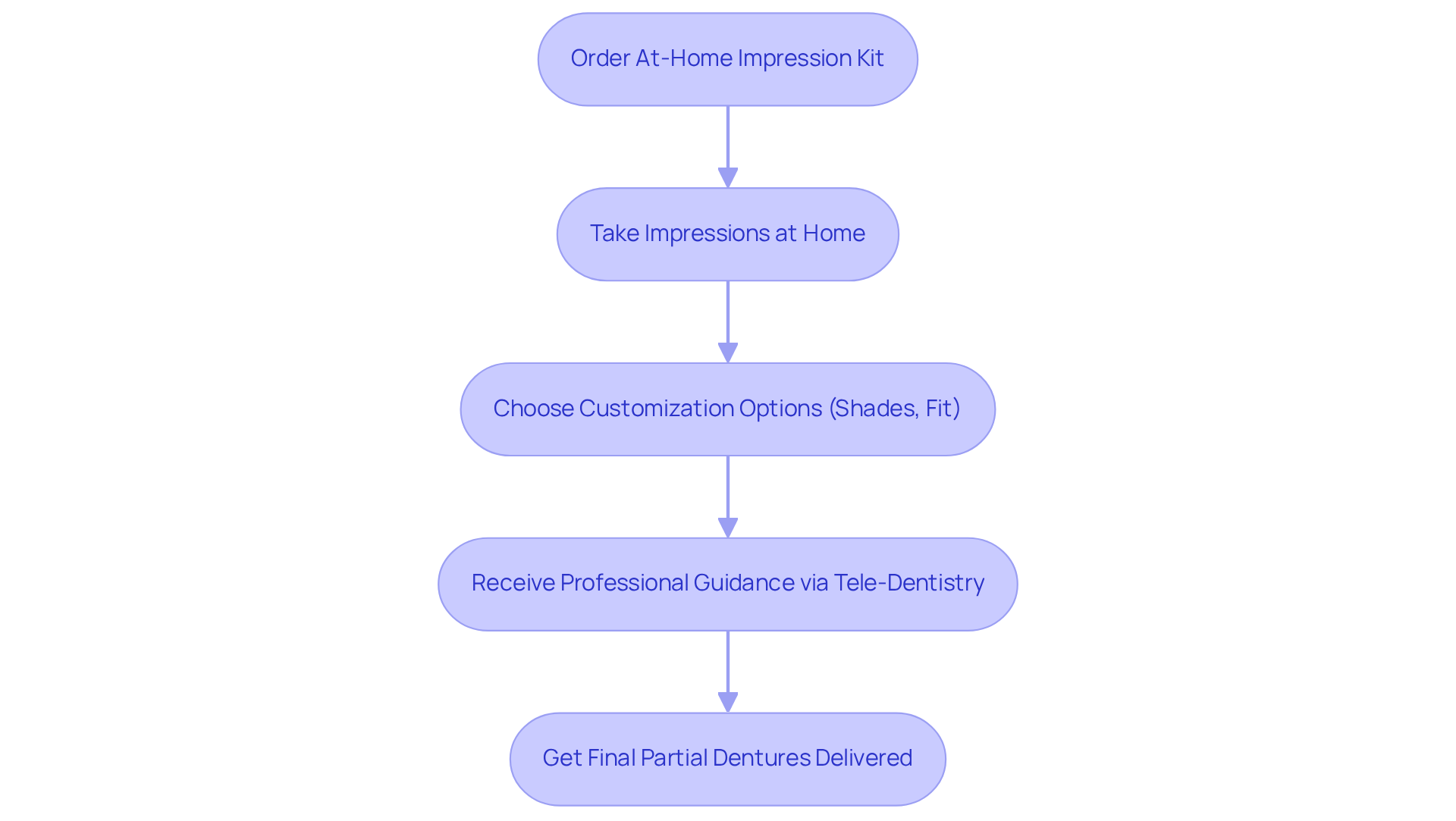 Each box represents a step in the process of getting your dentures from DentKits — follow the arrows to see how easy it is to go from ordering to delivery! Each box represents a step in the process of getting your dentures from DentKits — follow the arrows to see how easy it is to go from ordering to delivery!