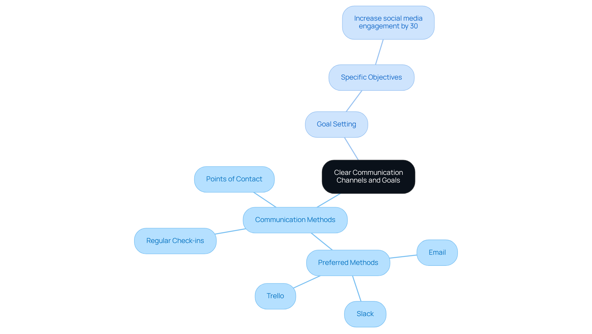 The center represents the main focus on communication and goals. Follow the branches to explore different methods of communication and how to set clear, measurable objectives. The center represents the main focus on communication and goals. Follow the branches to explore different methods of communication and how to set clear, measurable objectives.