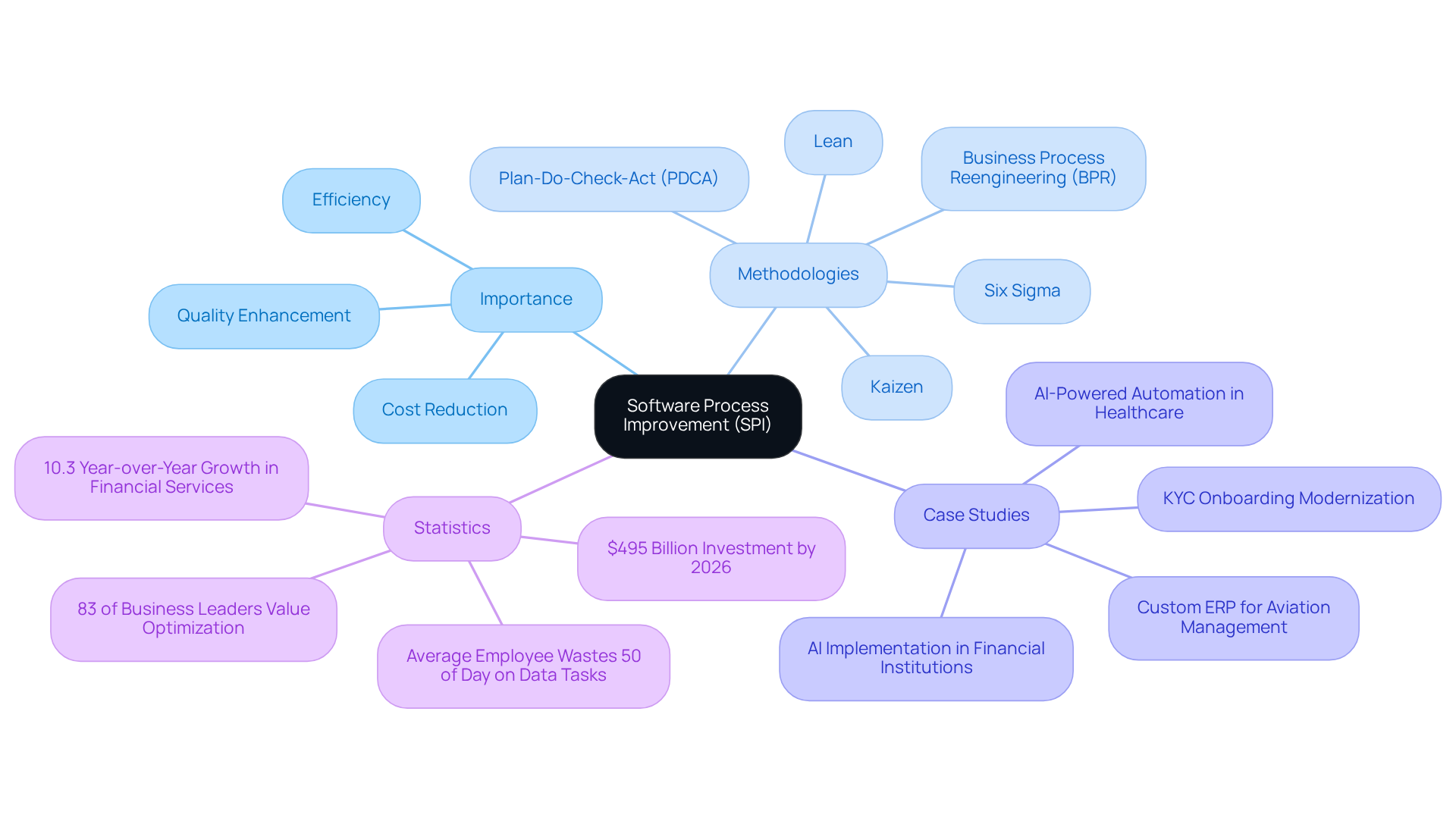 This mindmap illustrates the concept of Software Process Improvement (SPI) and its significance. Start at the center with SPI, then explore its importance, methodologies, real-world case studies, and relevant statistics. Each branch represents a different aspect of SPI, helping you see how they connect and contribute to overall operational excellence.