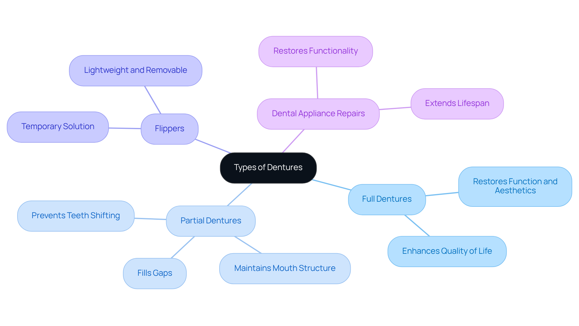 The central node represents the main topic of dentures, while the branches show the different types available. Each type has its own benefits listed underneath, helping you understand which option might be best for your needs. The central node represents the main topic of dentures, while the branches show the different types available. Each type has its own benefits listed underneath, helping you understand which option might be best for your needs.