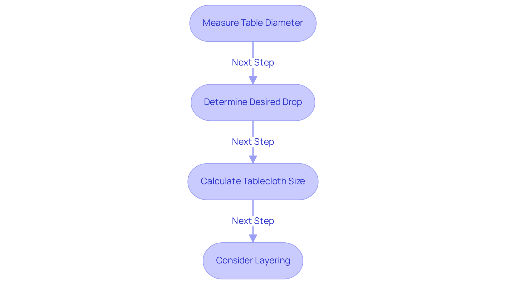 Follow the arrows to see each step in choosing the perfect table covering size. Each box guides you through measuring, calculating, and layering for a refined look.