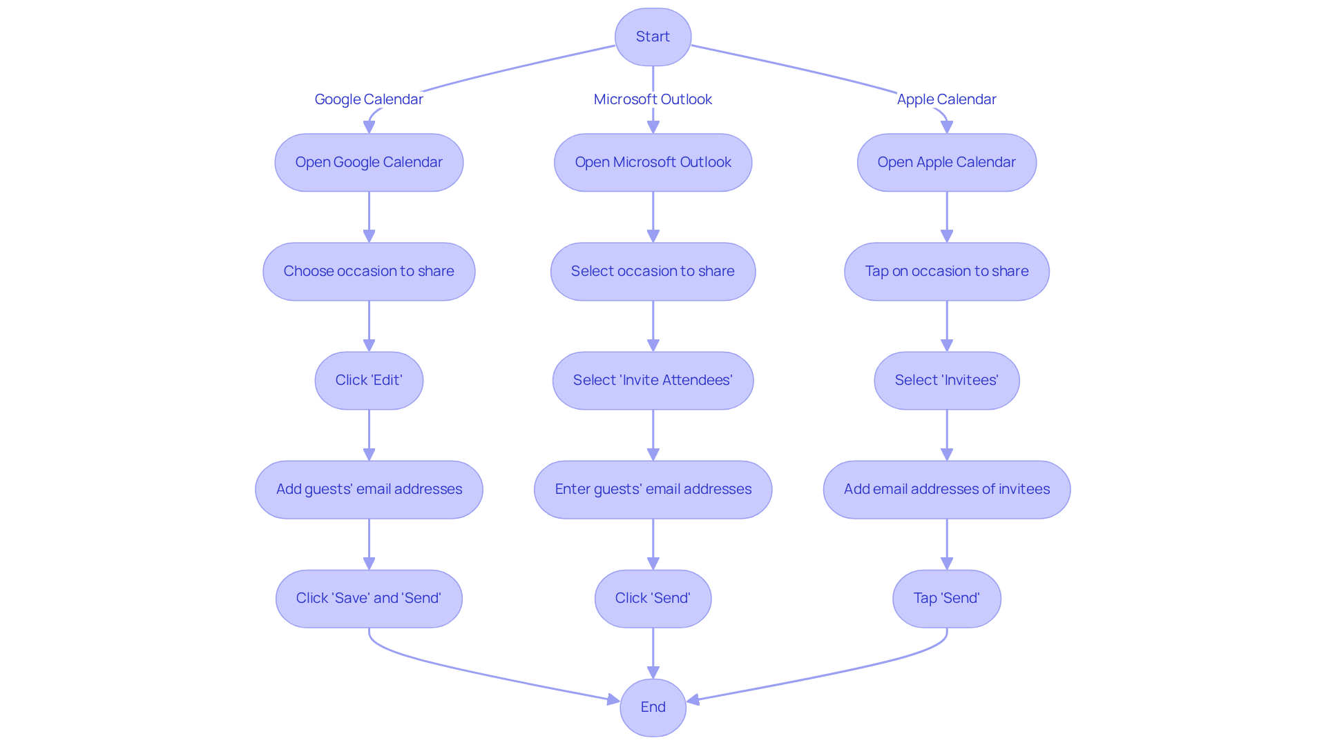 This flowchart shows how to share a calendar event. Follow the arrows down each branch for Google Calendar, Microsoft Outlook, or Apple Calendar to see the steps you need to take.