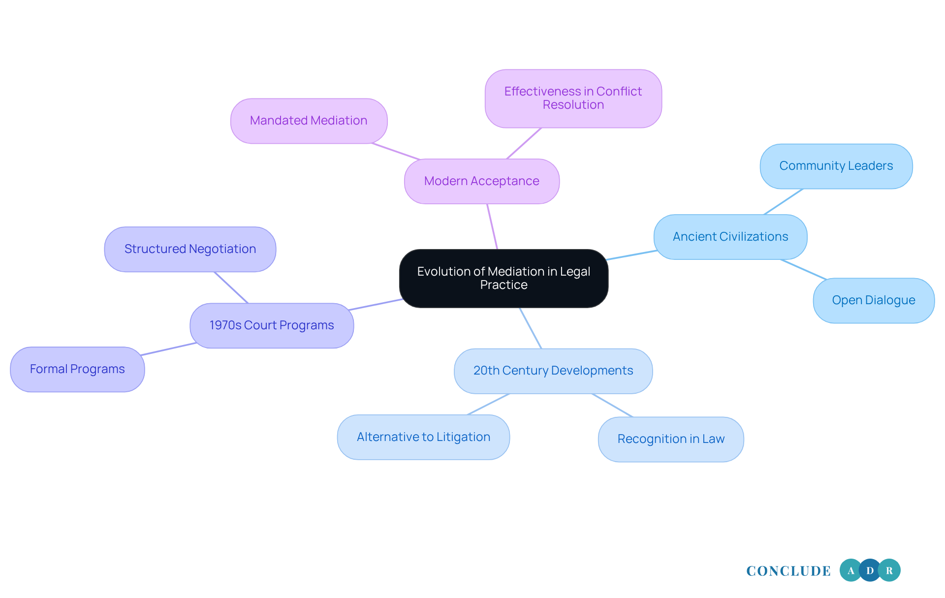 The central node represents the overall evolution of mediation, with branches showing major historical milestones. Each sub-branch provides more details about specific developments or concepts, creating a visual guide to the history of mediation.