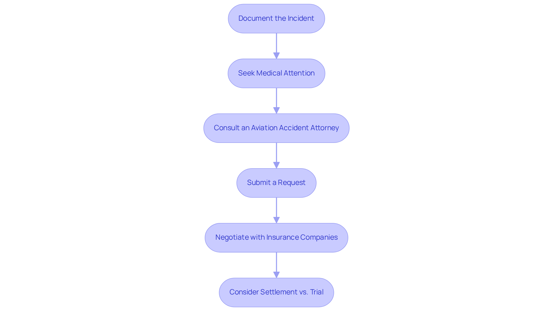 Each box represents a step you should take after an accident. Follow the arrows to see the order of actions, starting from documenting the incident to deciding whether to settle or go to trial. This flowchart is designed to guide you through the process, making it easier to understand what to do next. Each box represents a step you should take after an accident. Follow the arrows to see the order of actions, starting from documenting the incident to deciding whether to settle or go to trial. This flowchart is designed to guide you through the process, making it easier to understand what to do next.