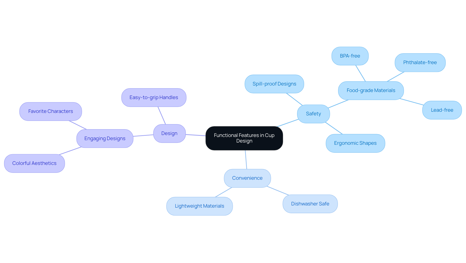 This mindmap starts with the main idea of functional features in baby cup design at the center. Each branch represents a key area of focus, with sub-branches detailing specific features and benefits. This layout helps you see how each aspect contributes to safety and convenience for parents and children.