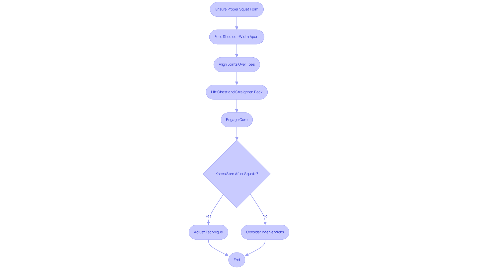 Follow the flowchart to see how to maintain proper squat form and what to do if you experience knee pain. Each step guides you through the process, and decision points help you determine the next action based on your experience.