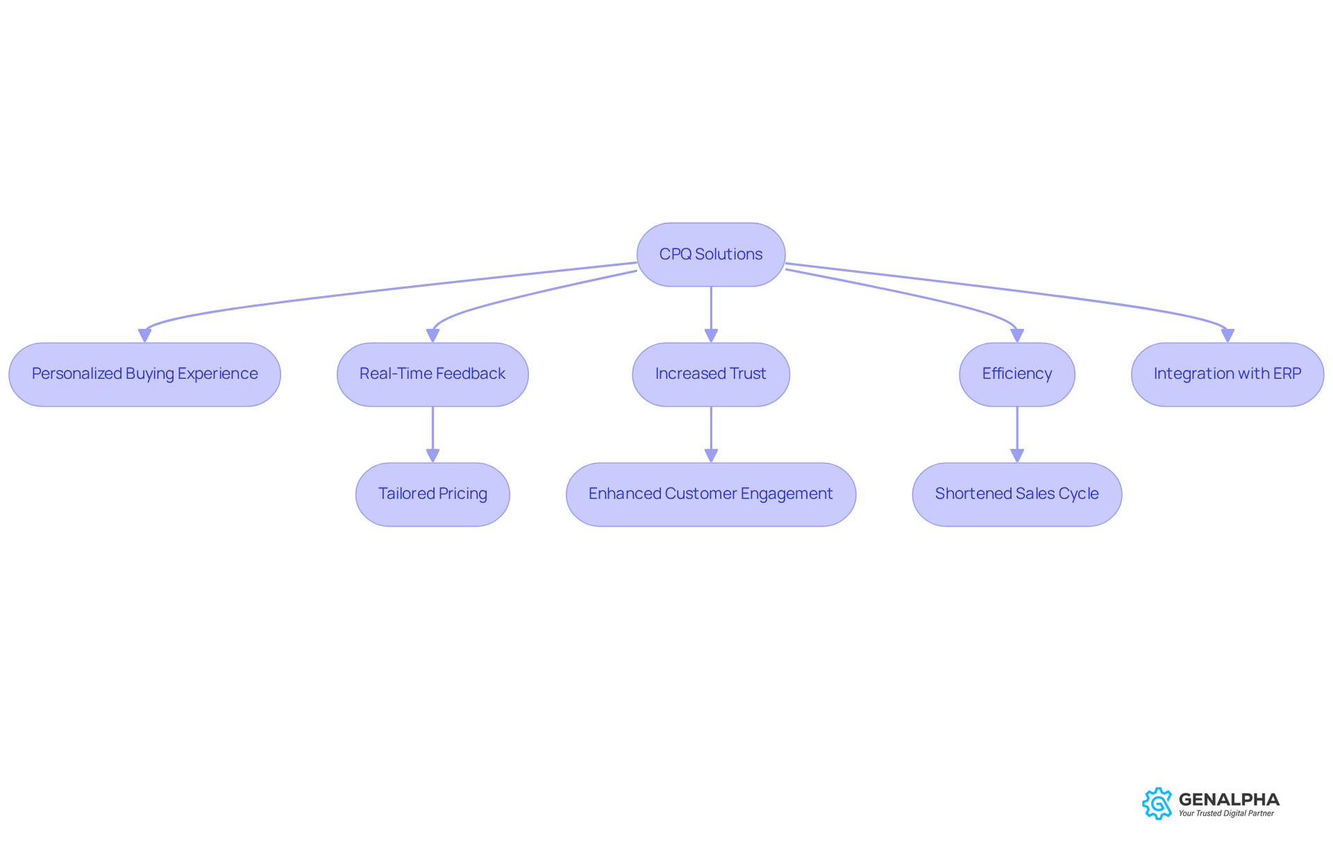 Each step shows how CPQ solutions enhance the buying experience. Follow the arrows to see how each benefit connects and contributes to overall customer satisfaction. Each step shows how CPQ solutions enhance the buying experience. Follow the arrows to see how each benefit connects and contributes to overall customer satisfaction.