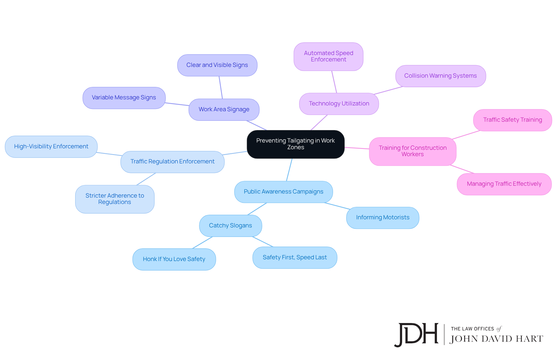 The central idea is preventing tailgating, with branches showing different strategies. Each strategy has its own actions or examples, making it easy to see how we can work together to improve safety in construction zones.