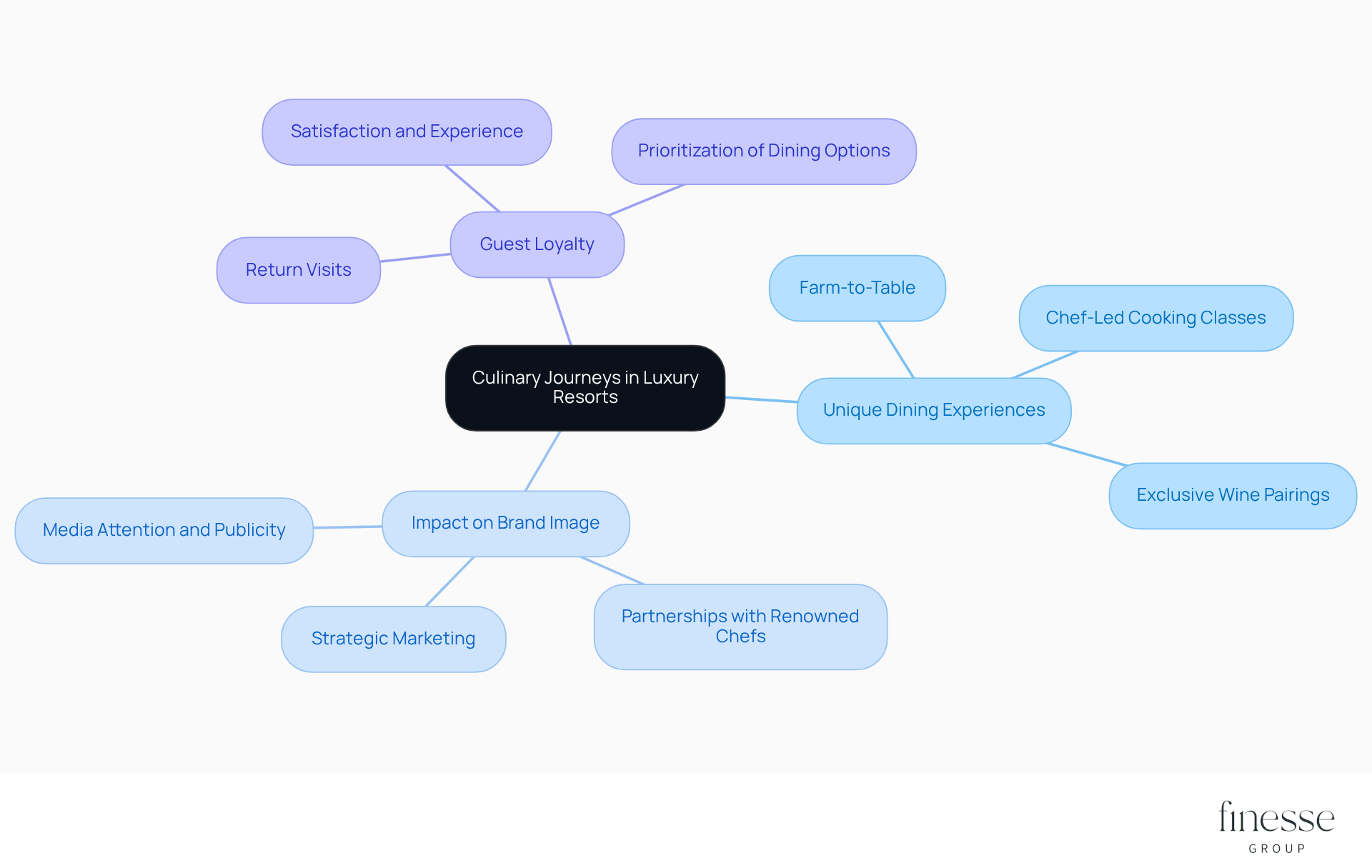 This mindmap shows how unique dining experiences contribute to luxury resort branding. Start at the center with culinary journeys, and follow the branches to see how they impact brand image and foster guest loyalty.