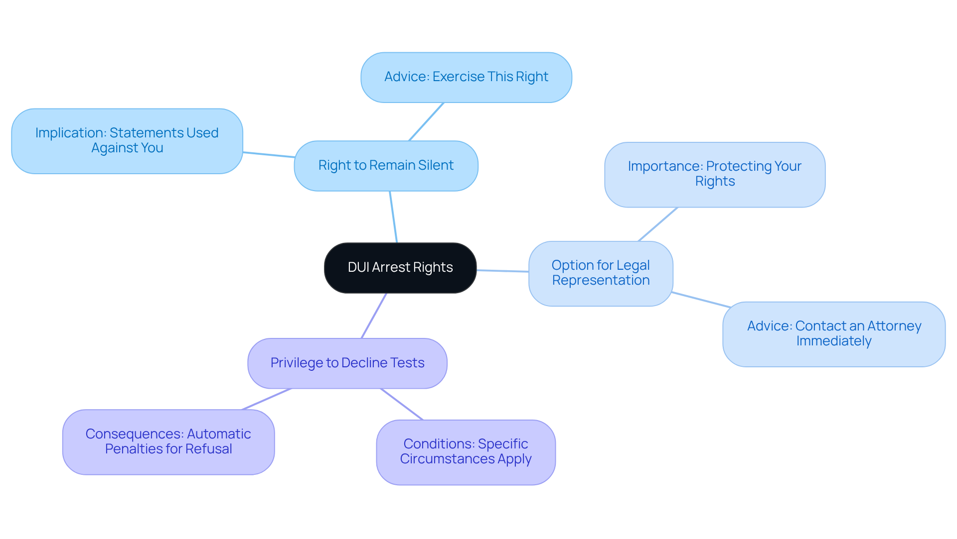 The central node represents the overall theme of DUI arrest rights. Each branch shows a specific right you have, and the sub-branches provide more details about what that right entails. This helps you understand your entitlements and how they relate to the DUI arrest process. The central node represents the overall theme of DUI arrest rights. Each branch shows a specific right you have, and the sub-branches provide more details about what that right entails. This helps you understand your entitlements and how they relate to the DUI arrest process.