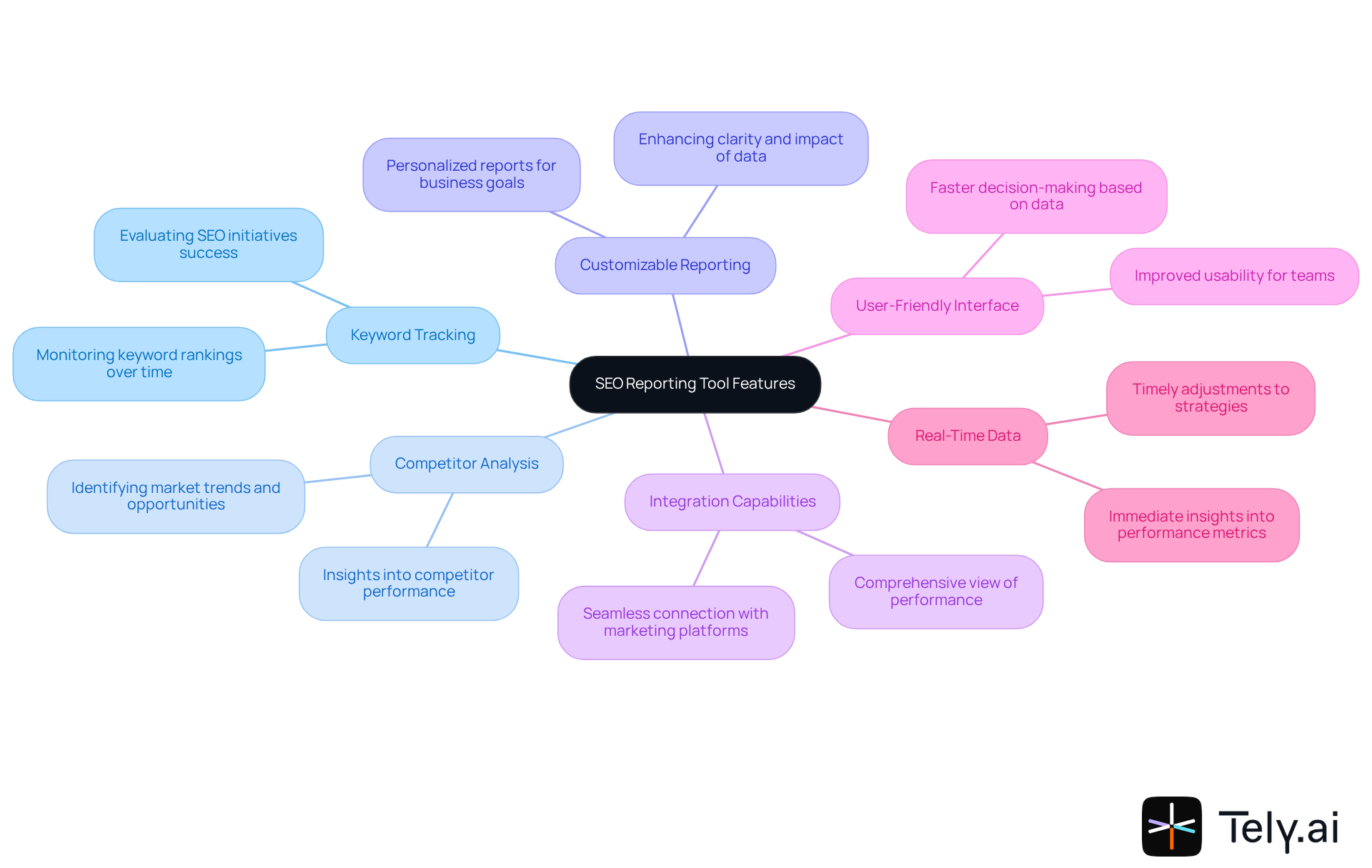 The central node represents the overall topic of SEO reporting tools. The branches illustrate important features to consider, with each feature highlighting its role in enhancing SEO effectiveness. Follow the branches to see how they connect to the central idea. The central node represents the overall topic of SEO reporting tools. The branches illustrate important features to consider, with each feature highlighting its role in enhancing SEO effectiveness. Follow the branches to see how they connect to the central idea.