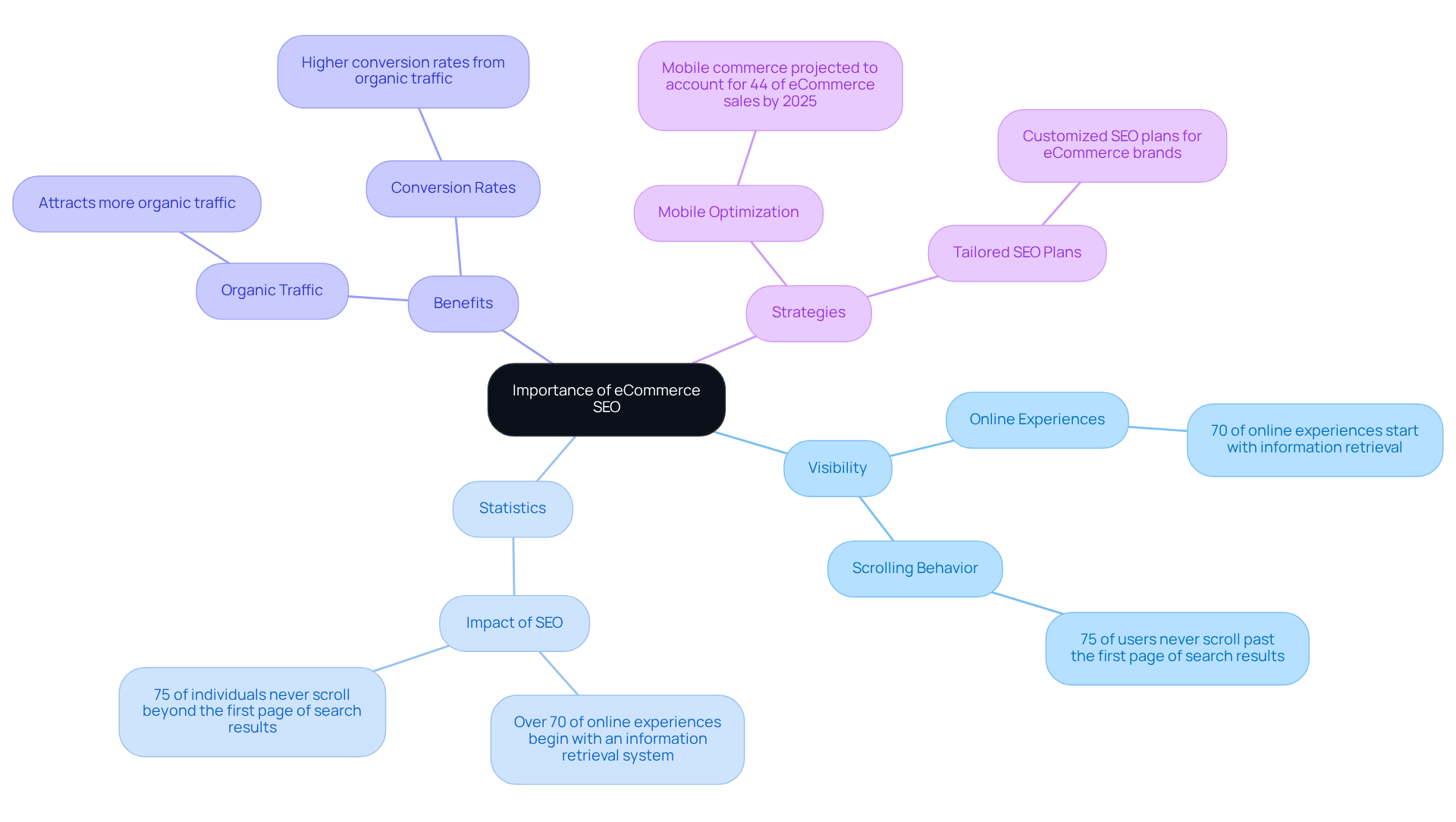 The central node represents the main topic, while branches show key areas related to eCommerce SEO. Each branch highlights important statistics and benefits, making it easy to see why SEO is crucial for online success.
