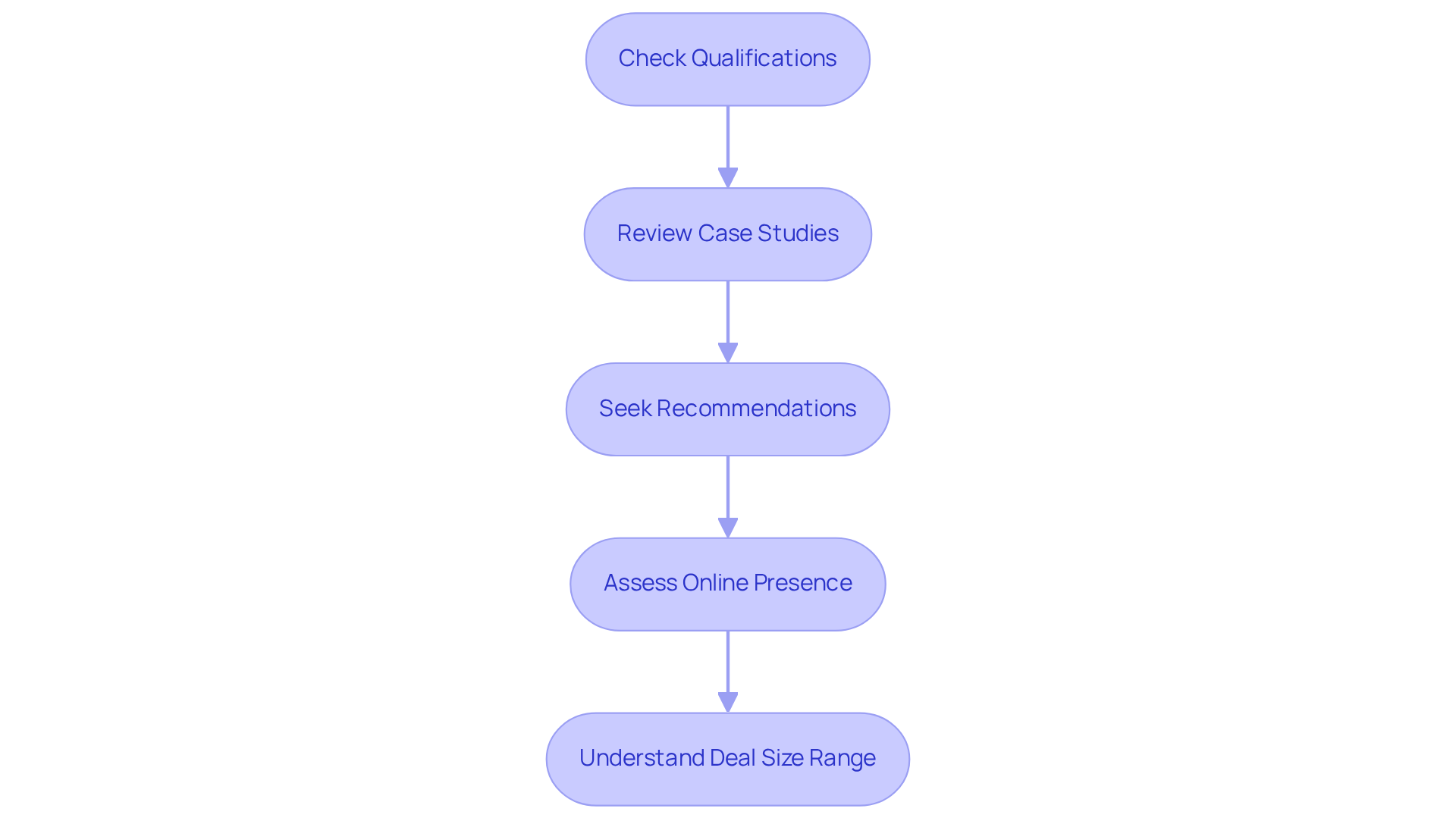 Each box represents a step you should take when choosing a consultant. Follow the arrows to see the order in which to complete these steps for the best results.