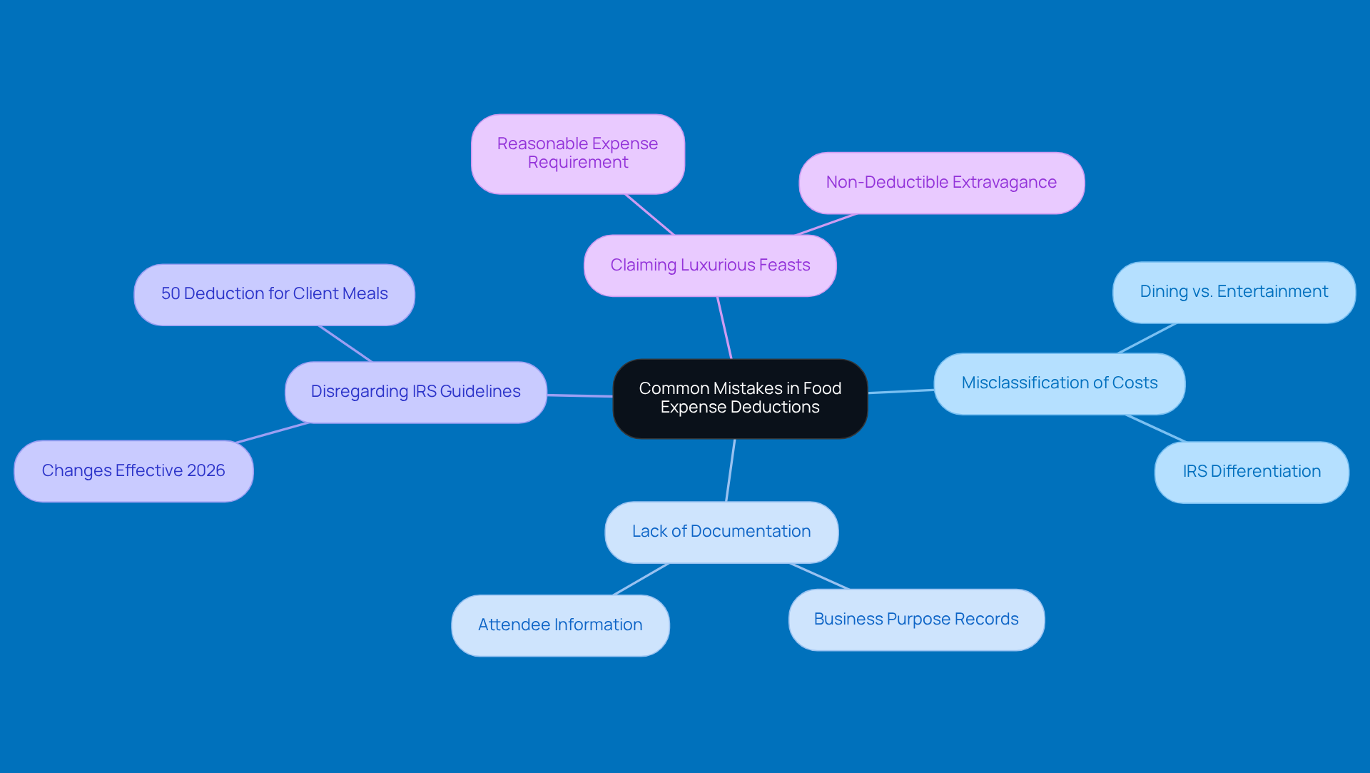 The center shows the main topic, and each branch represents a specific mistake to avoid. Follow the branches to see details about each mistake and how they can impact your deductions. The center shows the main topic, and each branch represents a specific mistake to avoid. Follow the branches to see details about each mistake and how they can impact your deductions.