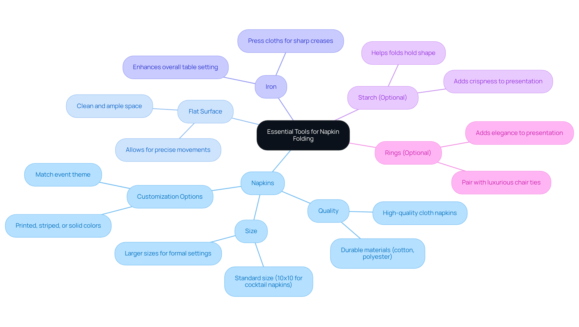 The center shows the main focus on napkin folding tools, with branches leading to each essential item. Each branch provides details about why that item is important, making it easy to understand what you need for a successful napkin folding experience.
