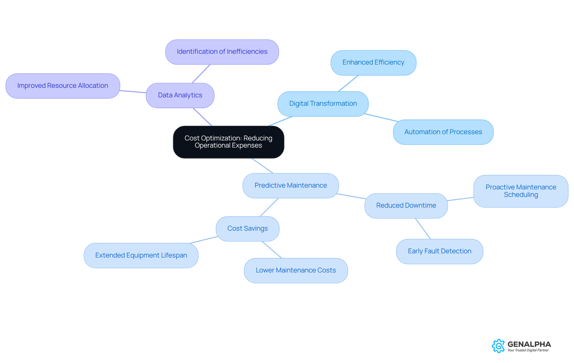 The center represents the main goal of reducing costs, while the branches show different technologies and their specific benefits. Follow the branches to see how each technology contributes to overall savings.