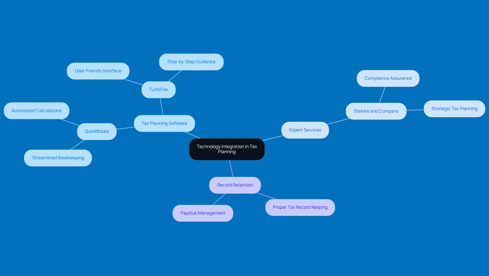 The center represents the main theme of technology integration, with branches showing different aspects like software tools, expert services, and record retention. Each branch highlights how these elements contribute to efficiency and compliance in tax planning. The center represents the main theme of technology integration, with branches showing different aspects like software tools, expert services, and record retention. Each branch highlights how these elements contribute to efficiency and compliance in tax planning.