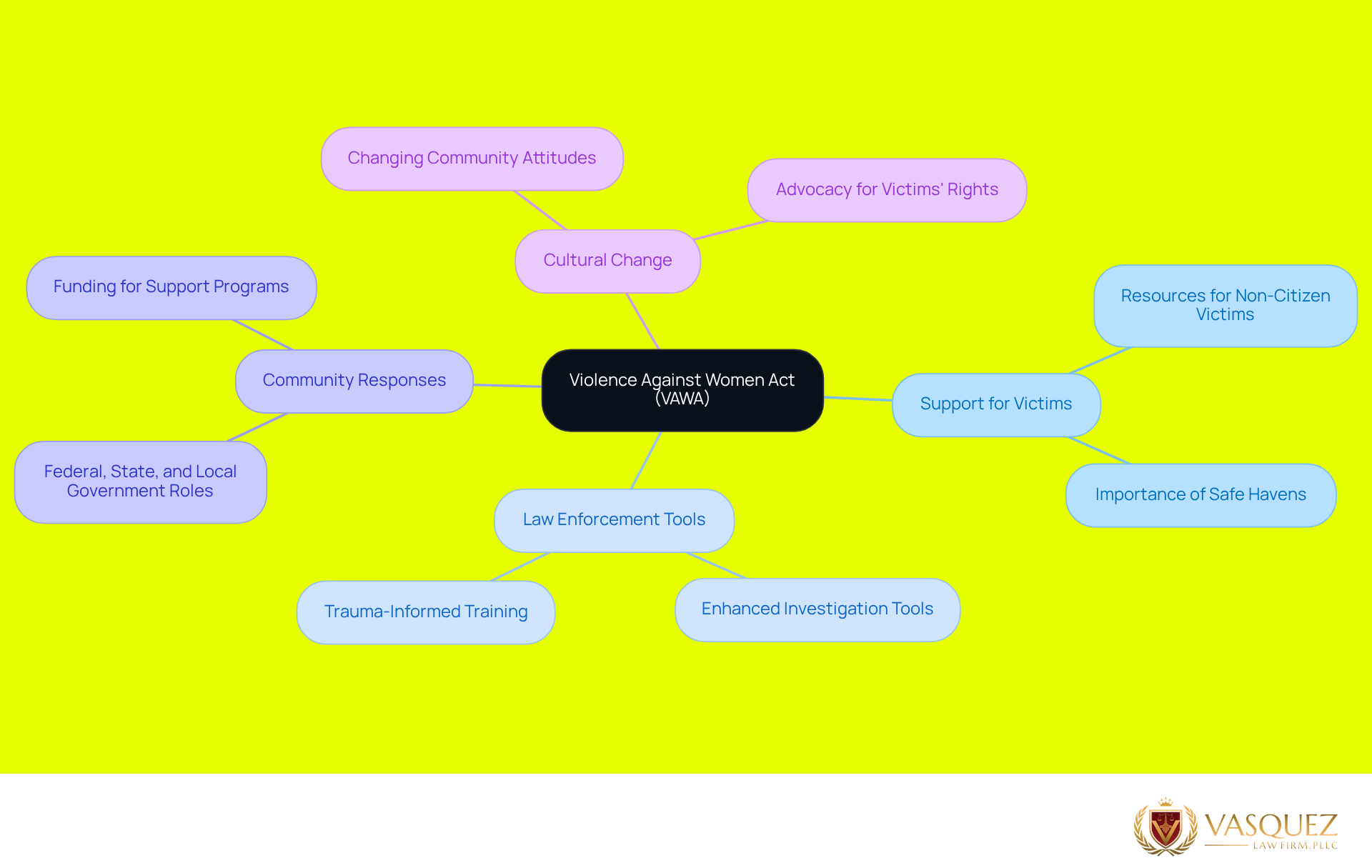 This mindmap illustrates the key components of VAWA. Start at the center with VAWA, then explore the branches to see how it supports victims, aids law enforcement, engages communities, and promotes cultural change. Each branch represents a crucial aspect of how VAWA addresses the issue of violence against women. This mindmap illustrates the key components of VAWA. Start at the center with VAWA, then explore the branches to see how it supports victims, aids law enforcement, engages communities, and promotes cultural change. Each branch represents a crucial aspect of how VAWA addresses the issue of violence against women.