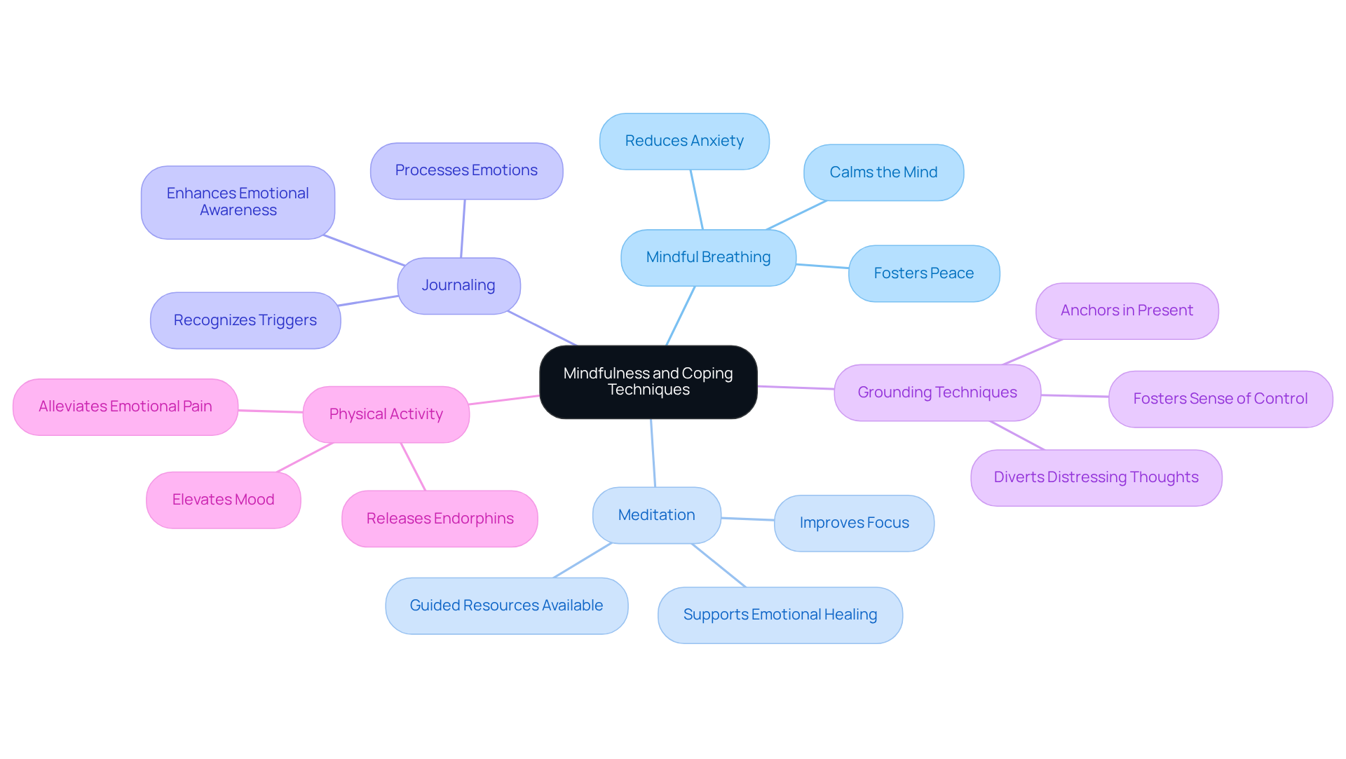 The center represents the overall theme of mindfulness and coping. Each branch leads to a specific technique, and the sub-branches provide insights into how each practice can help you heal and feel better.