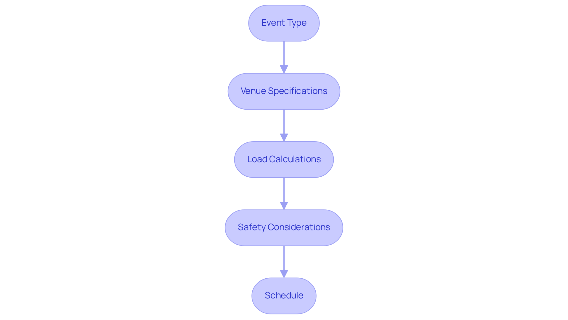 Each box represents a step in the process of assessing rigging needs for your event. Follow the arrows to see how to move from one step to the next.