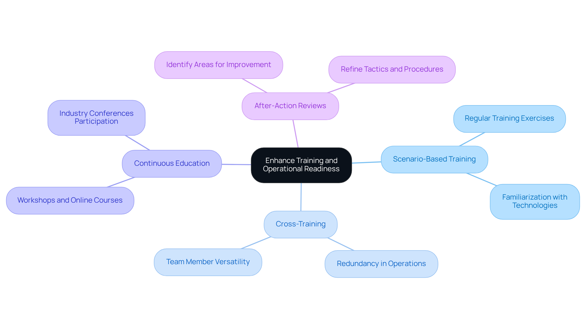 The center represents the main goal of enhancing readiness, while the branches show the key components of the training program. Each branch can be explored for more details on how it contributes to the overall effectiveness.