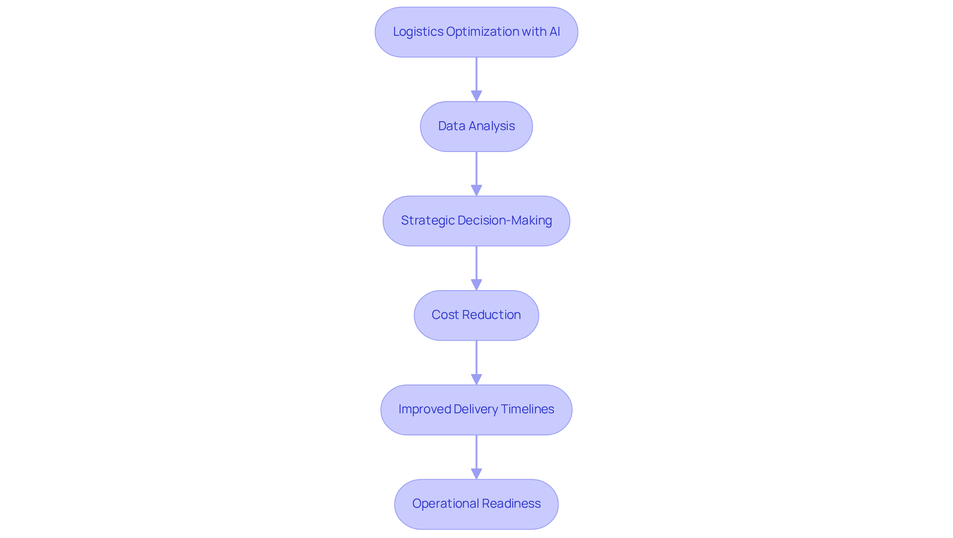 Each box shows a crucial step in the logistics optimization process. Follow the arrows to see how data analysis leads to better decisions, which in turn reduces costs and improves readiness. Each box shows a crucial step in the logistics optimization process. Follow the arrows to see how data analysis leads to better decisions, which in turn reduces costs and improves readiness.