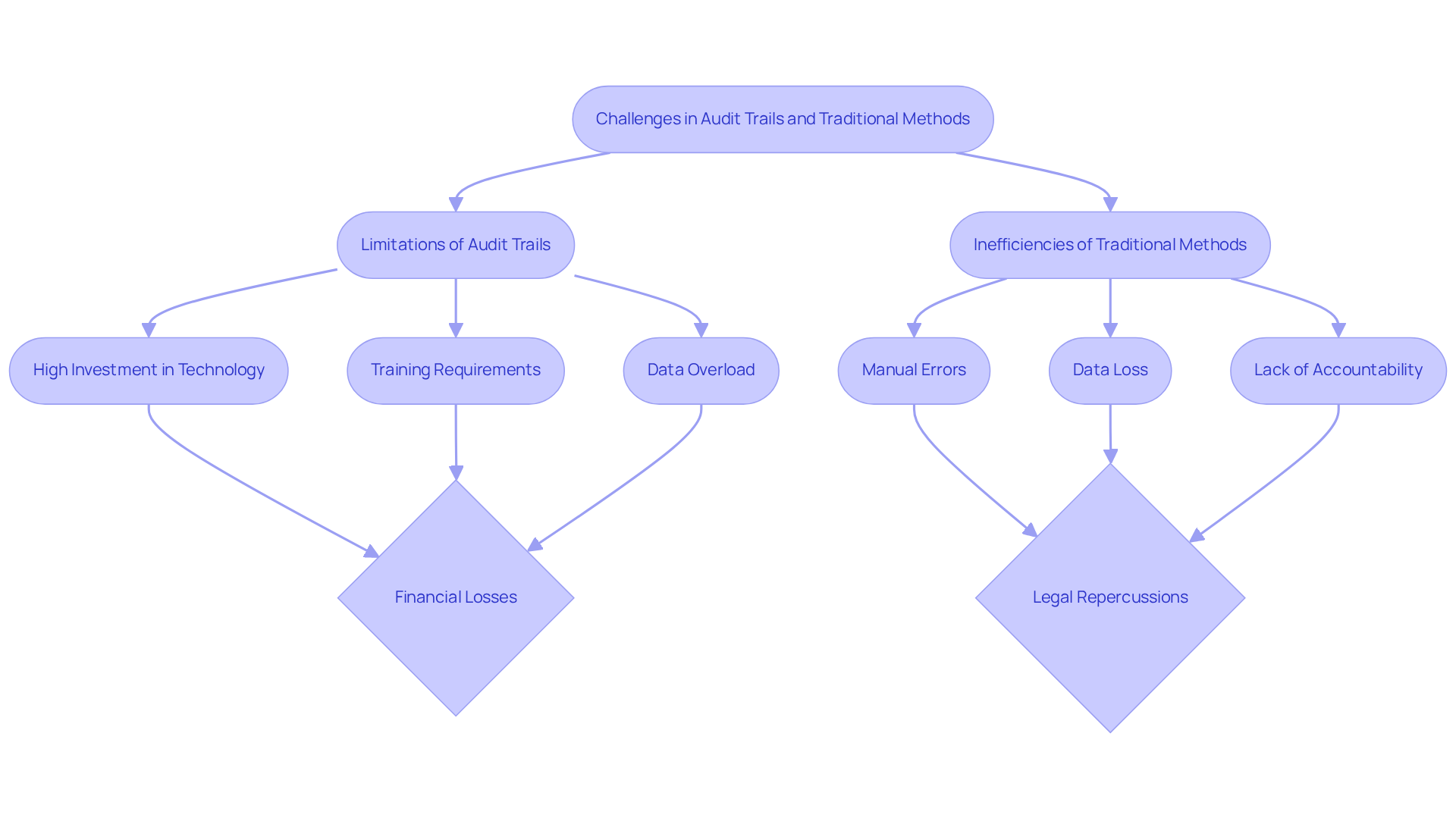 This flowchart illustrates the challenges faced by smaller real estate firms in managing audit trails and traditional methods. Each box represents a specific limitation or inefficiency, and the arrows show how these issues can lead to serious consequences like financial losses and legal risks. Follow the flow to understand how these challenges connect and impact the overall management of real estate.