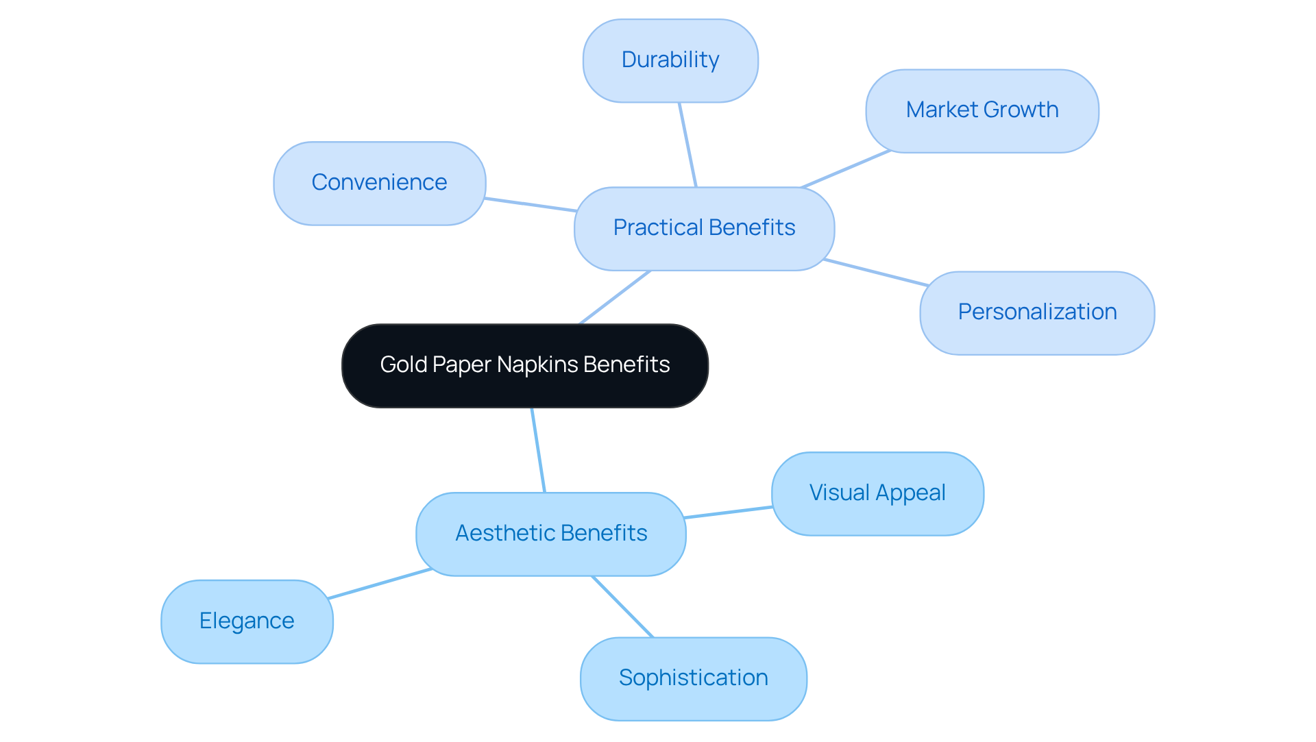 The central node represents the overall benefits of gold paper napkins, while the branches show different aspects that contribute to their appeal for events. Each sub-branch highlights specific features, making it easy to understand how they enhance both aesthetics and practicality.