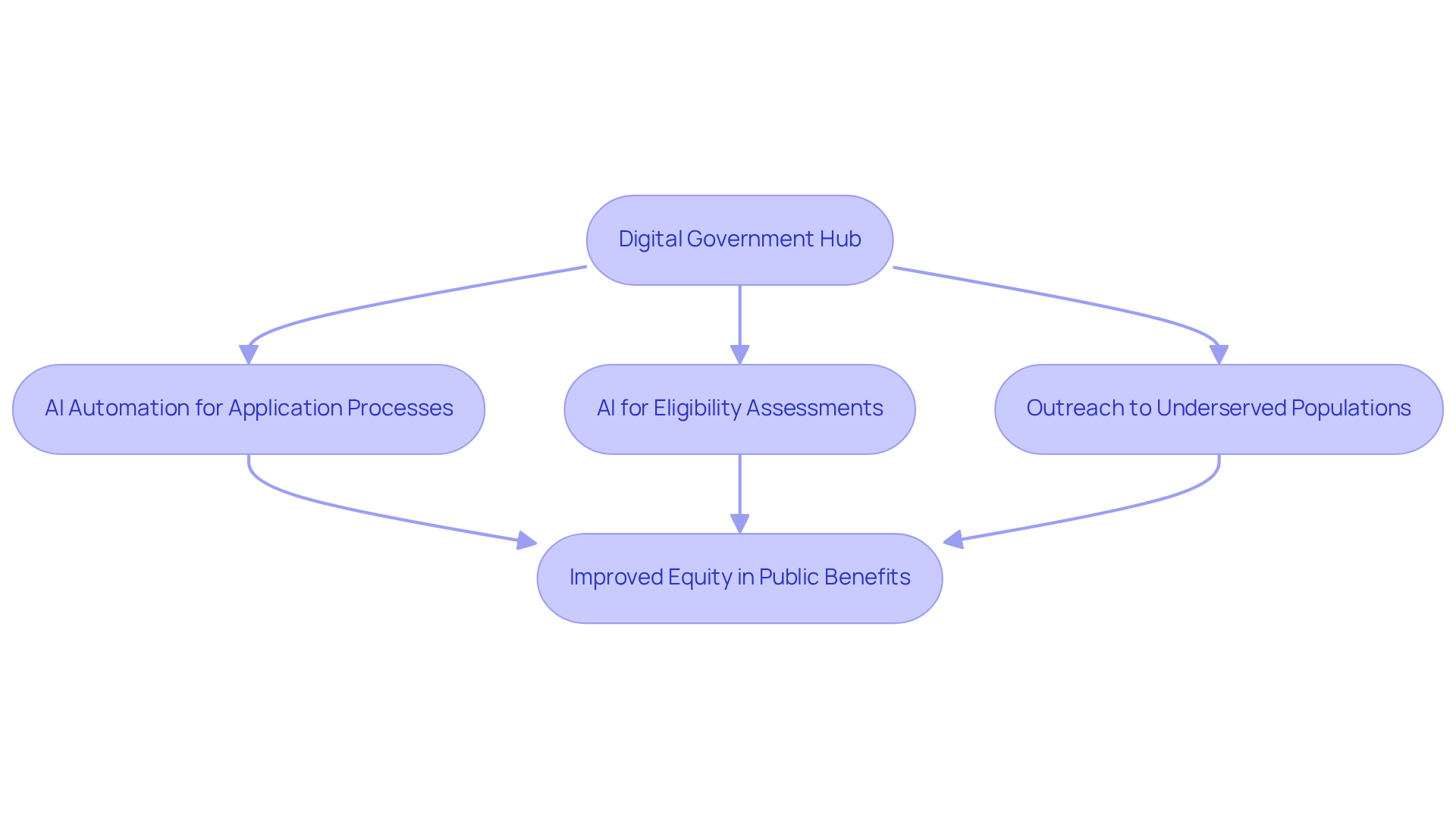 This flowchart shows how the Digital Government Hub uses AI to improve equity in public benefits. Each step represents a key action that leads to fairer distribution of benefits for all citizens.